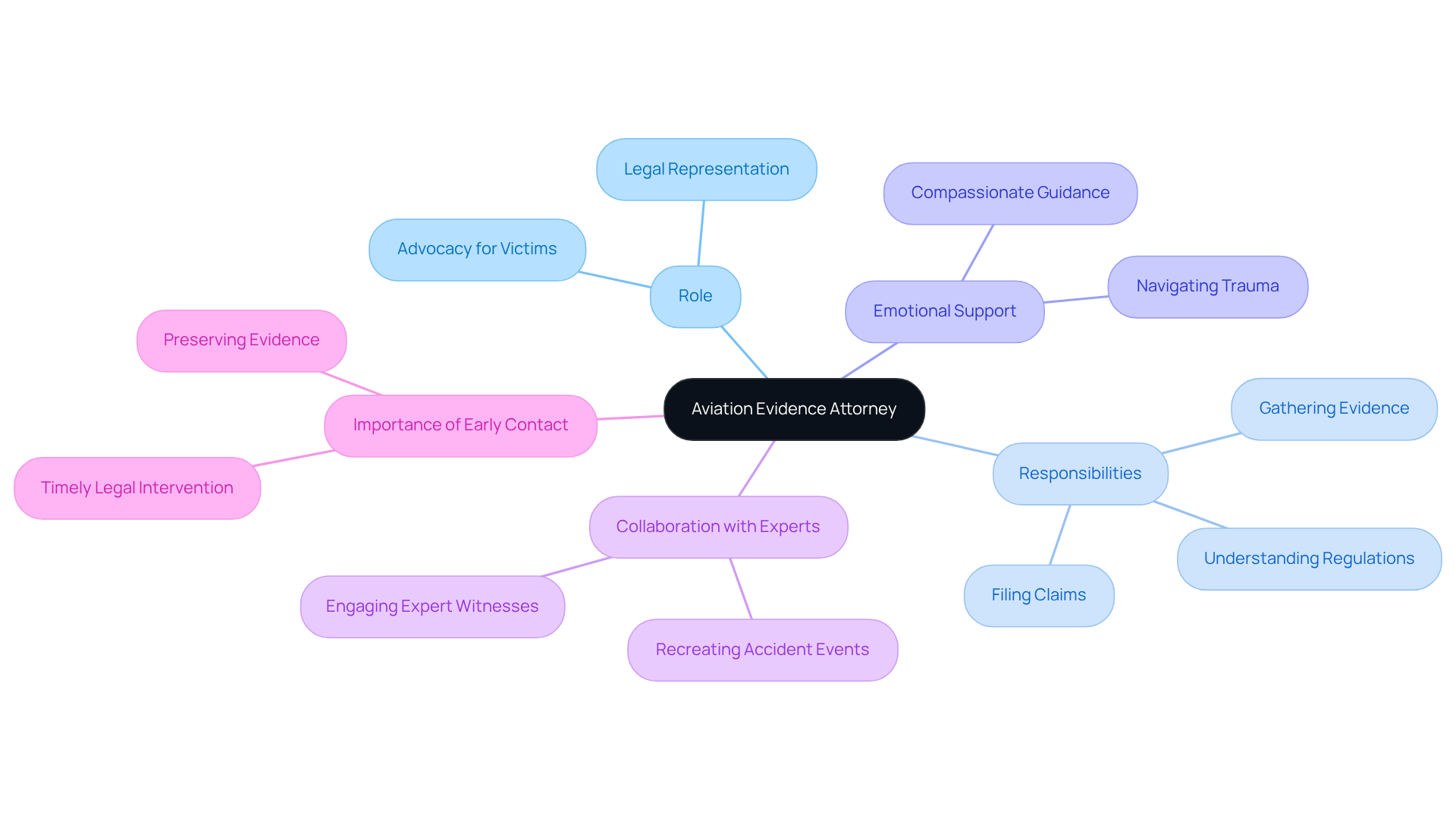 This mindmap illustrates the various aspects of an aviation evidence attorney's role. Start at the center to see the main focus, then follow the branches to explore their responsibilities, the emotional support they provide, and the importance of working with experts.