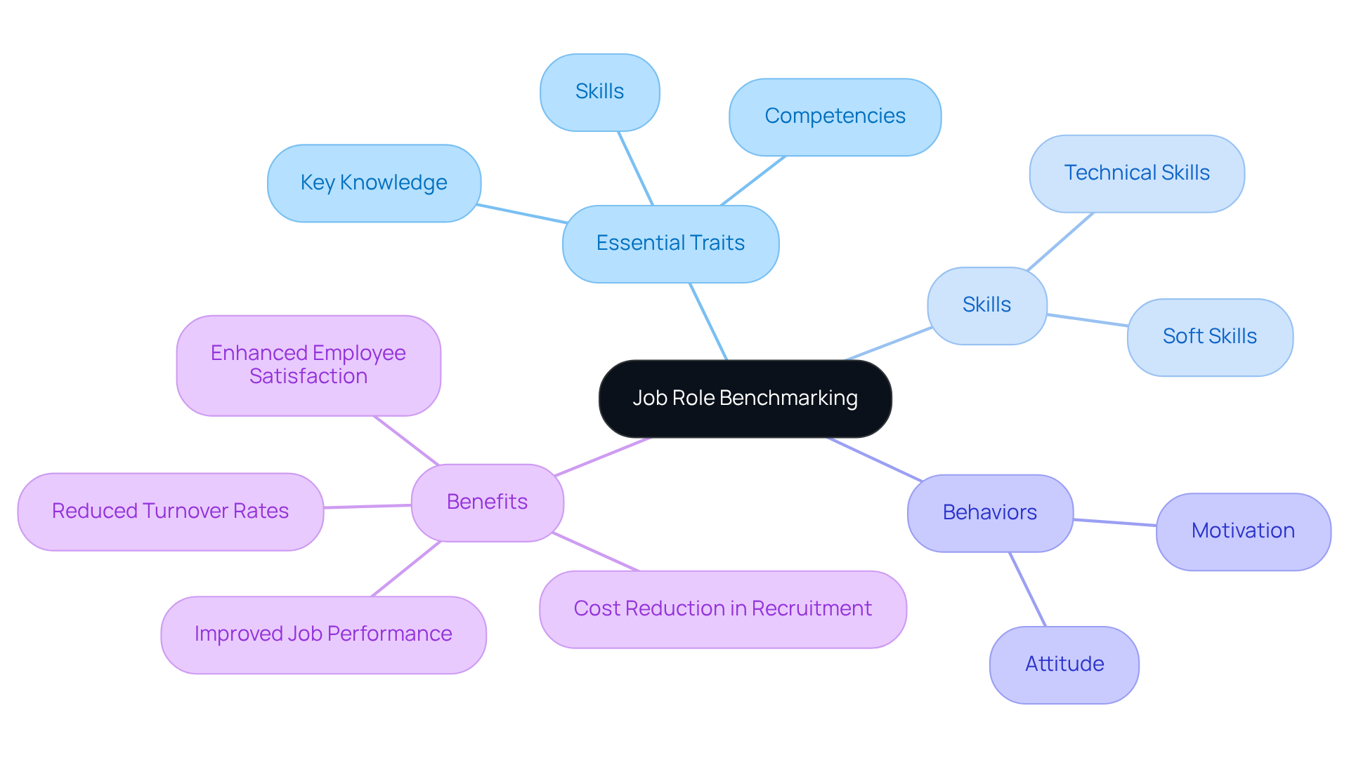 This mindmap starts with the main idea of job role benchmarking at the center. Each branch represents a key aspect of the process, showing how traits, skills, and behaviors contribute to effective recruitment. Follow the branches to see how these elements connect and support better hiring practices.