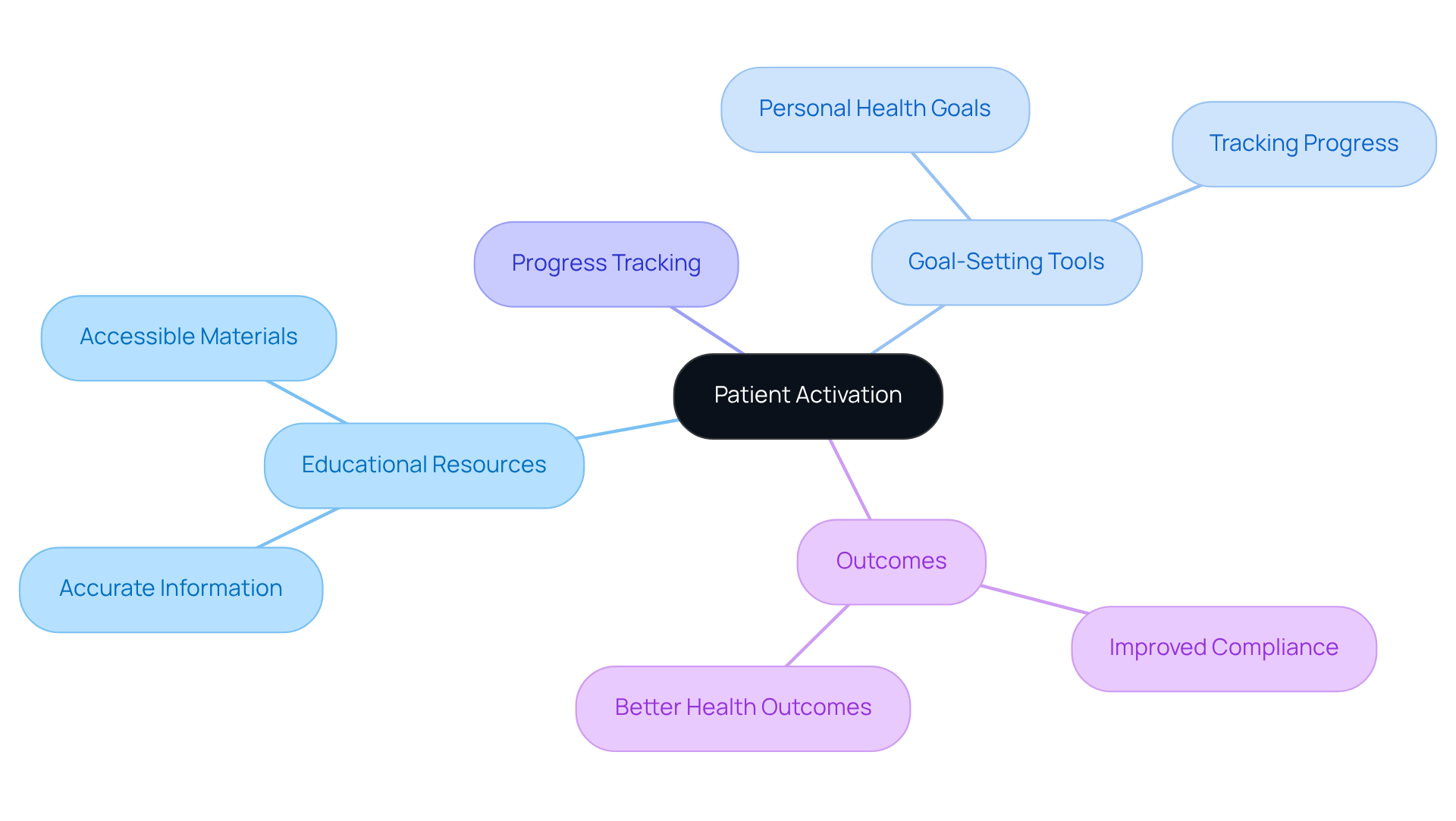 The central node represents the key concept of patient activation. Each branch shows a component that contributes to this activation, leading to improved health outcomes. The colors help differentiate between types of information.