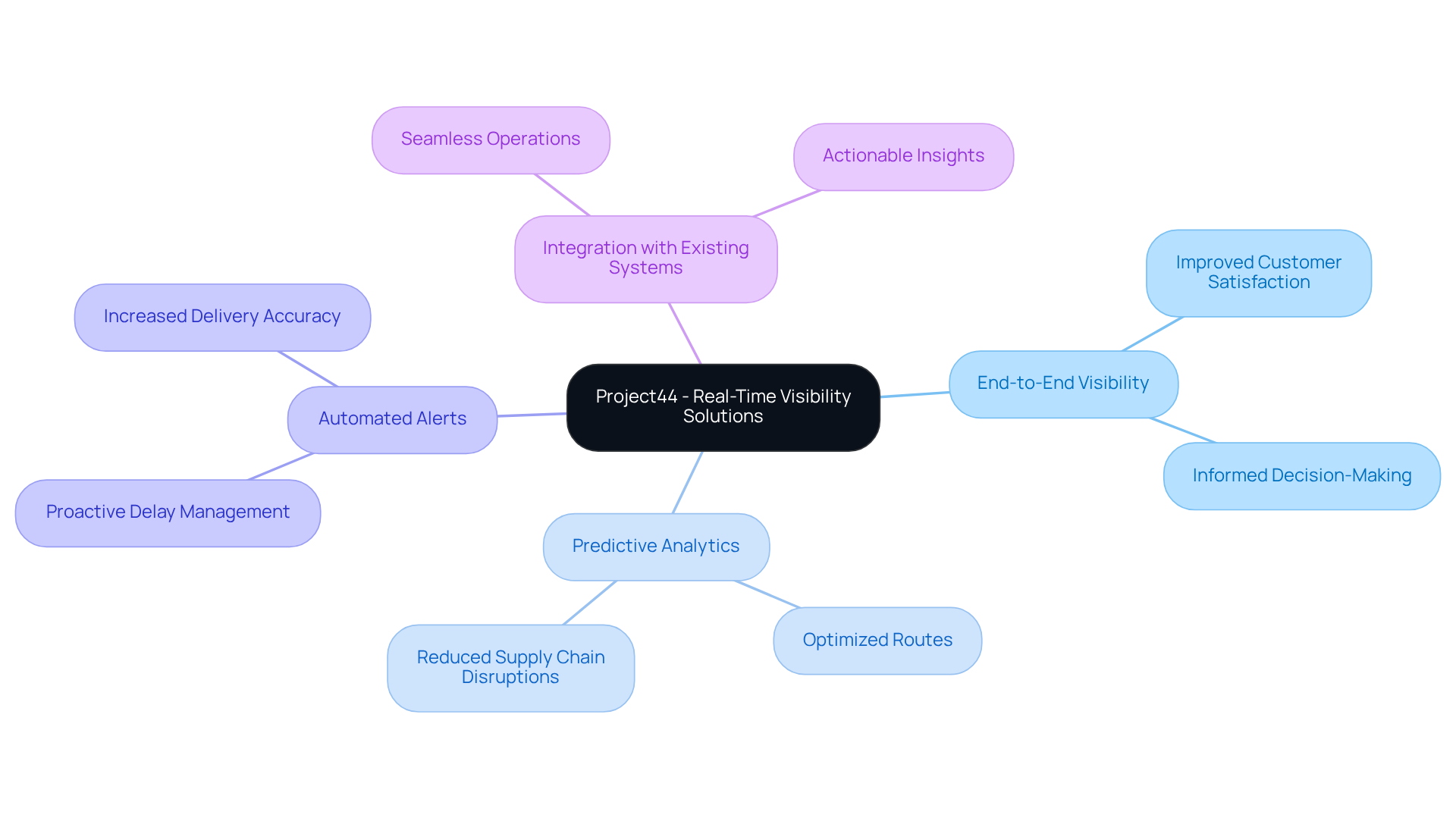Start at the center with Project44's main offerings, then explore the branches to see the features and benefits that enhance logistics and supply chain management.