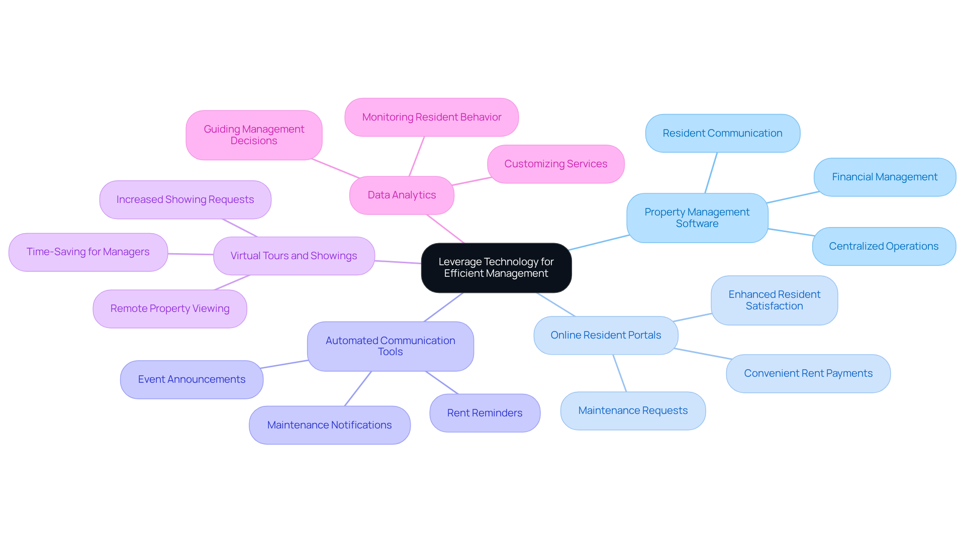 The central node represents the main theme, while each branch shows a different strategy. Follow the branches to explore how each strategy contributes to efficient management. The central node represents the main theme, while each branch shows a different strategy. Follow the branches to explore how each strategy contributes to efficient management.
