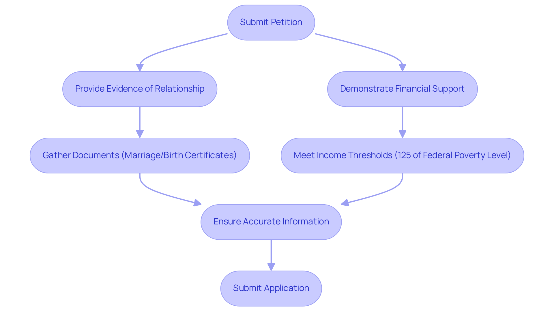 This flowchart outlines the steps petitioners and beneficiaries must follow in the family-based immigration process. Each box represents a key action, and the arrows show the order in which these actions should be completed.