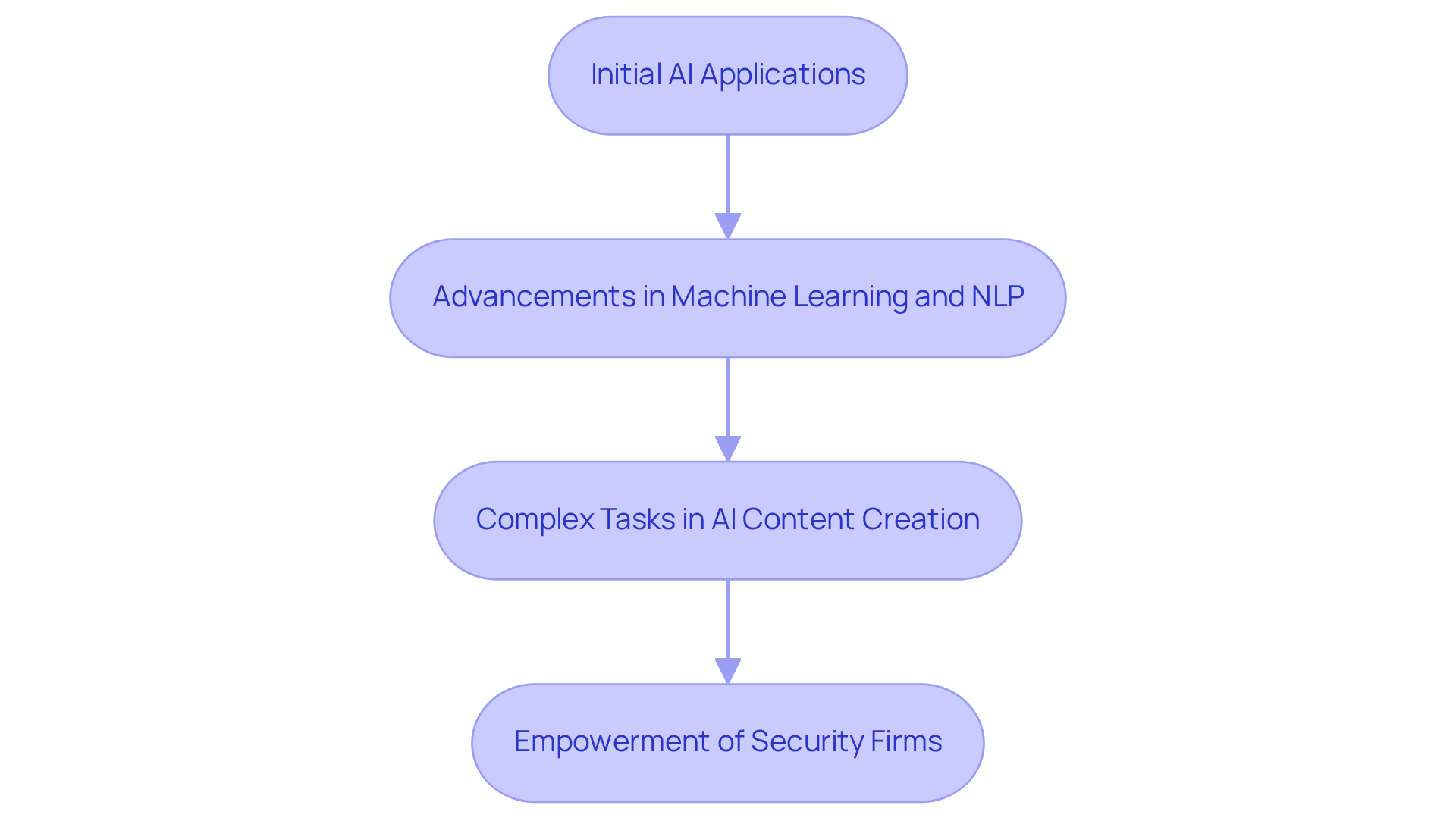 Each box represents a stage in the evolution of AI for cybersecurity. Follow the arrows to see how AI has progressed from basic functions to advanced content creation capabilities.