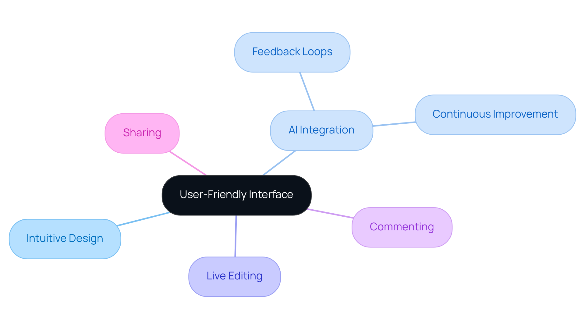 The central idea represents the user-friendly interface, while the branches illustrate the features and recommendations that enhance its usability. Follow the branches to see how each feature contributes to a better experience.