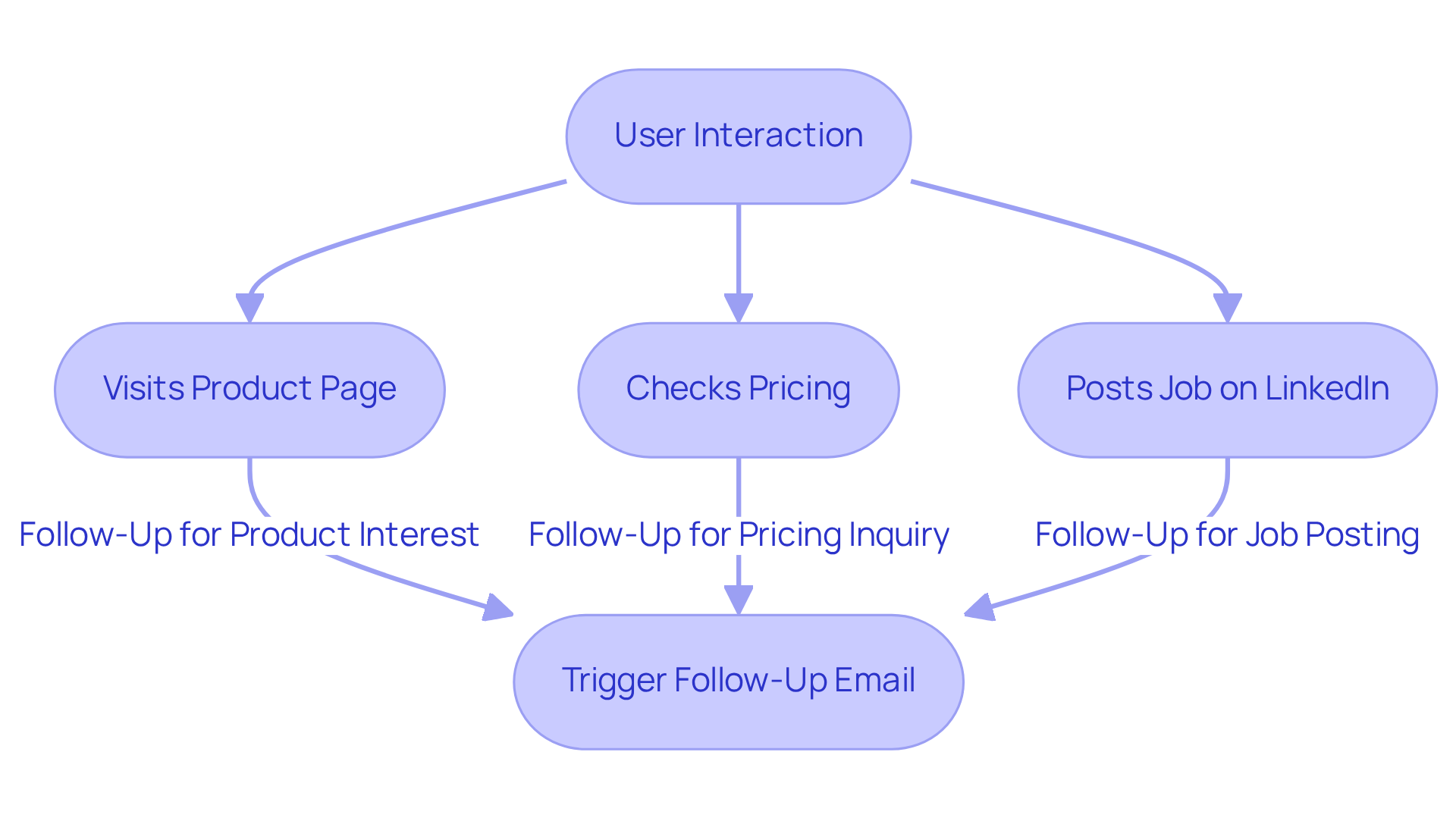 Understanding the Adaptive Messaging Engine for Sales Success