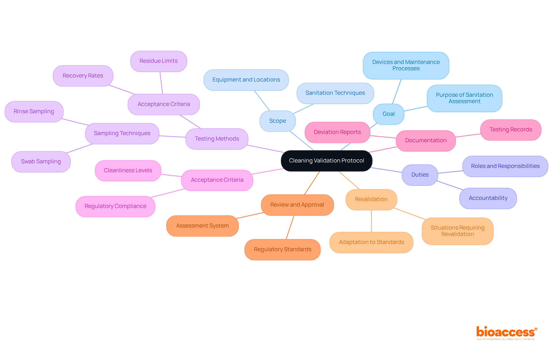 The central node represents the overall protocol, while each branch highlights a critical component. Follow the branches to explore the details of each aspect, ensuring a comprehensive understanding of the cleaning validation process.