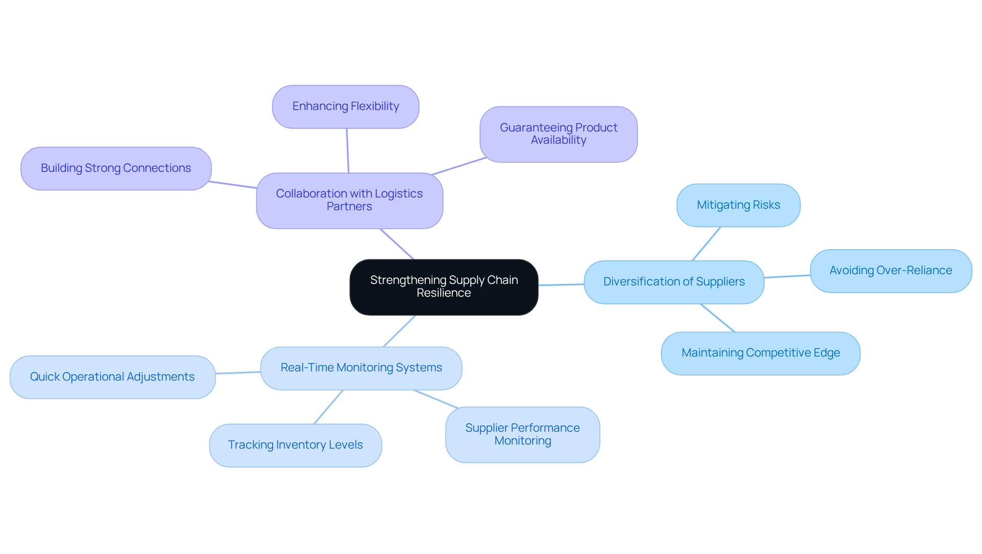 The central node represents the main goal of enhancing supply chain resilience, while the branches illustrate different strategies. Sub-branches provide further details on each strategy's importance and actions to consider.
