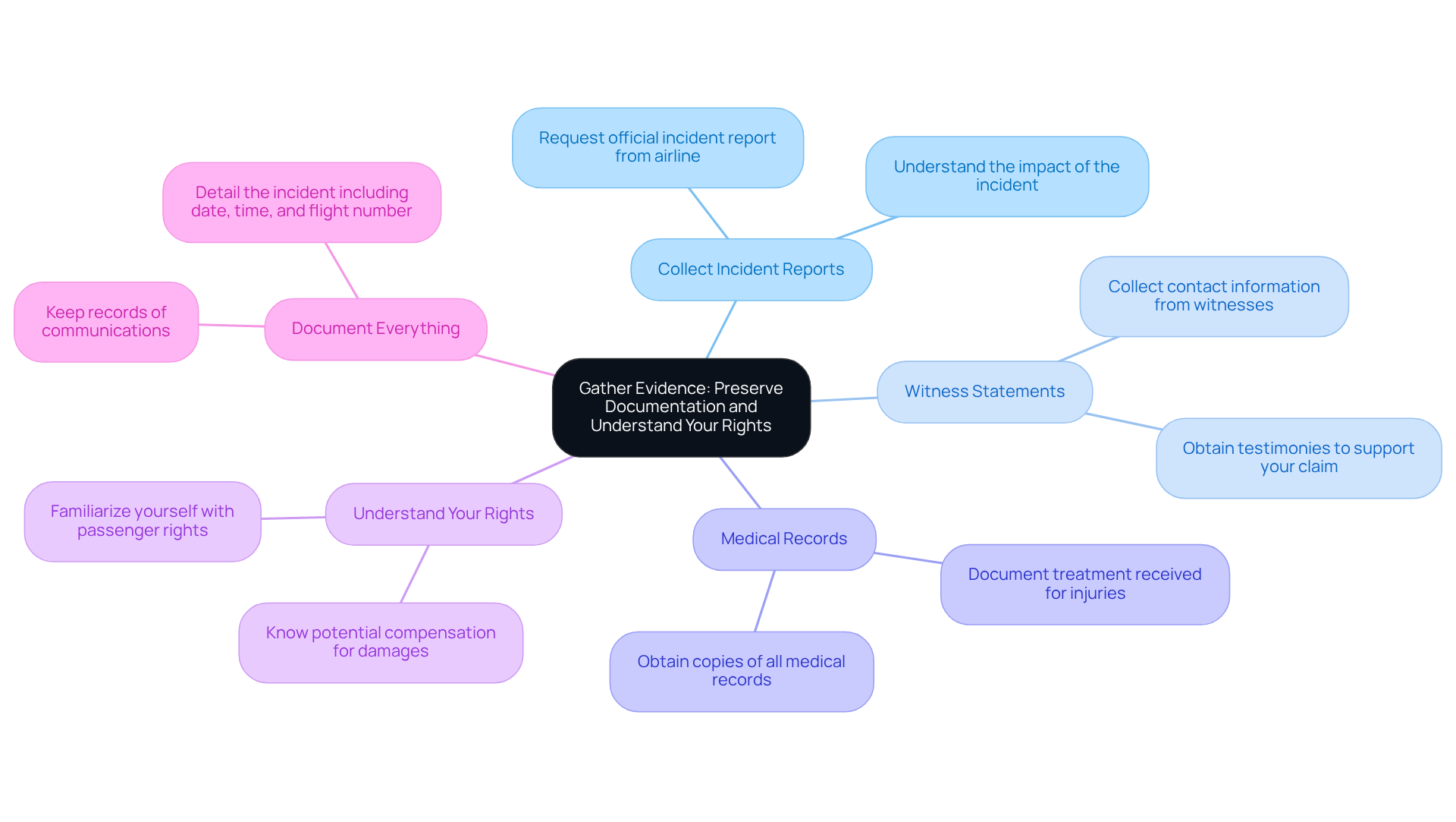 This mindmap helps you visualize the steps to take after a turbulence incident. Start at the center with the main idea, then follow the branches to see specific actions you can take to gather evidence and understand your rights. Each branch represents a crucial step in your journey toward healing and ensuring your case is strong.