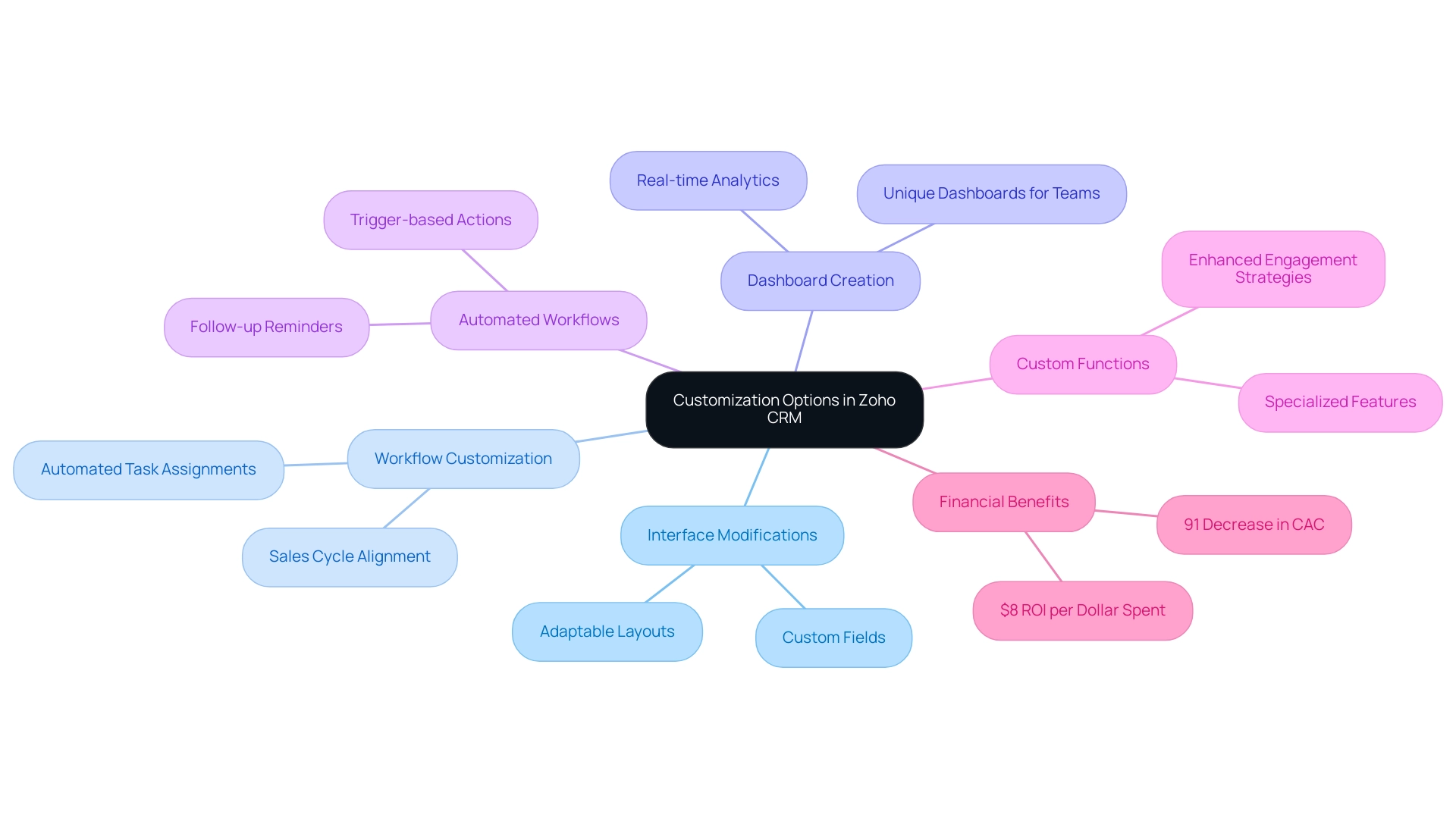 The central node represents the main topic, with branches showing key customization features and their respective benefits.