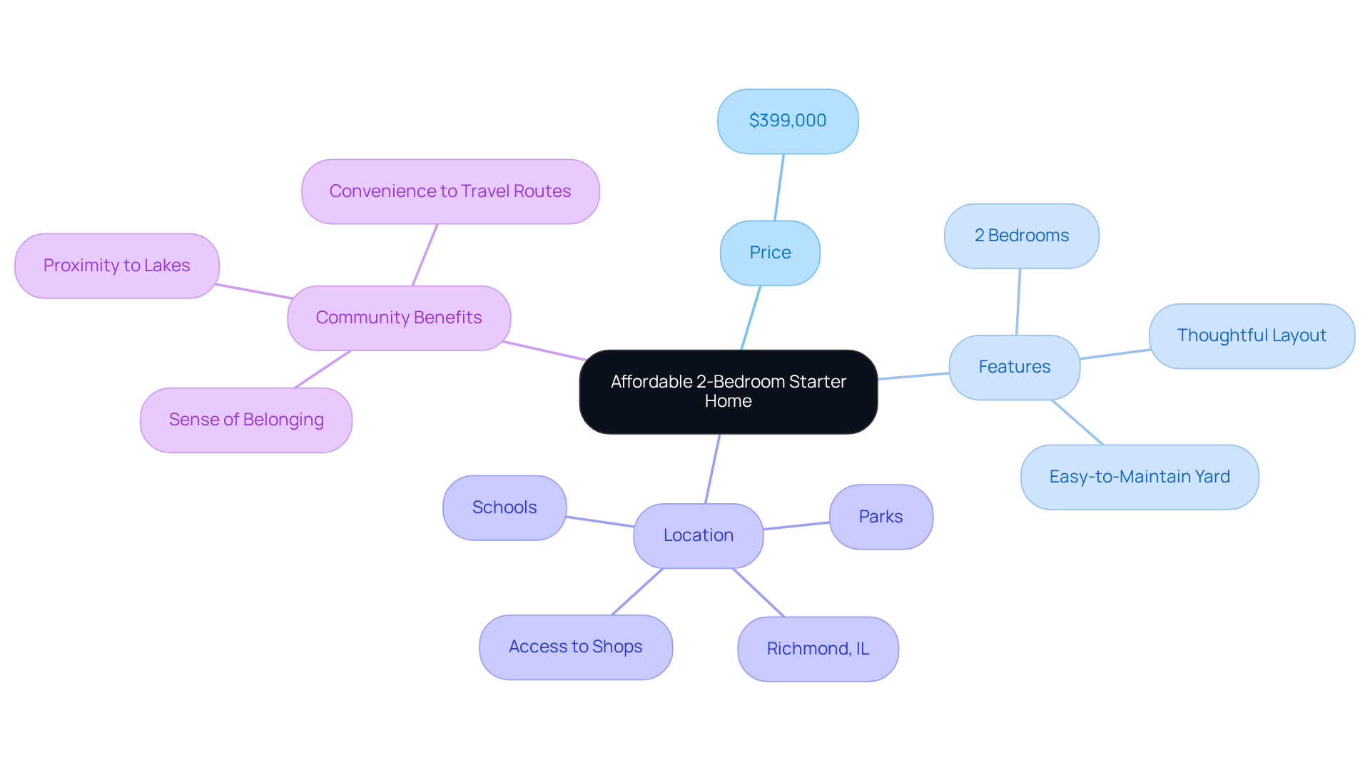 This mindmap shows the key aspects of the starter home. Start at the center with the home’s price and explore the branches to see its features, location advantages, and the community benefits that make it a great choice for new homeowners. This mindmap shows the key aspects of the starter home. Start at the center with the home’s price and explore the branches to see its features, location advantages, and the community benefits that make it a great choice for new homeowners.