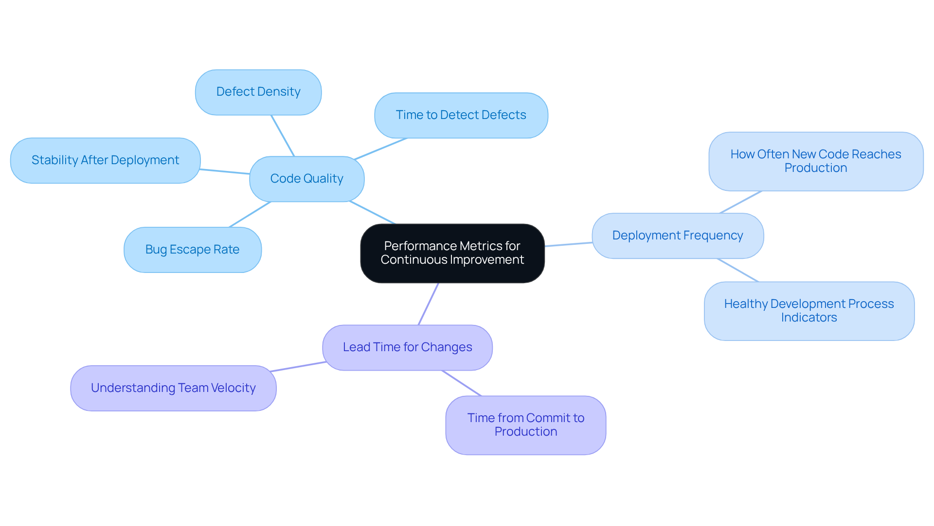 The center represents the main focus on performance metrics, while the branches show the specific metrics to consider. Each color-coded branch helps you quickly identify different areas of focus for improving development efficiency.