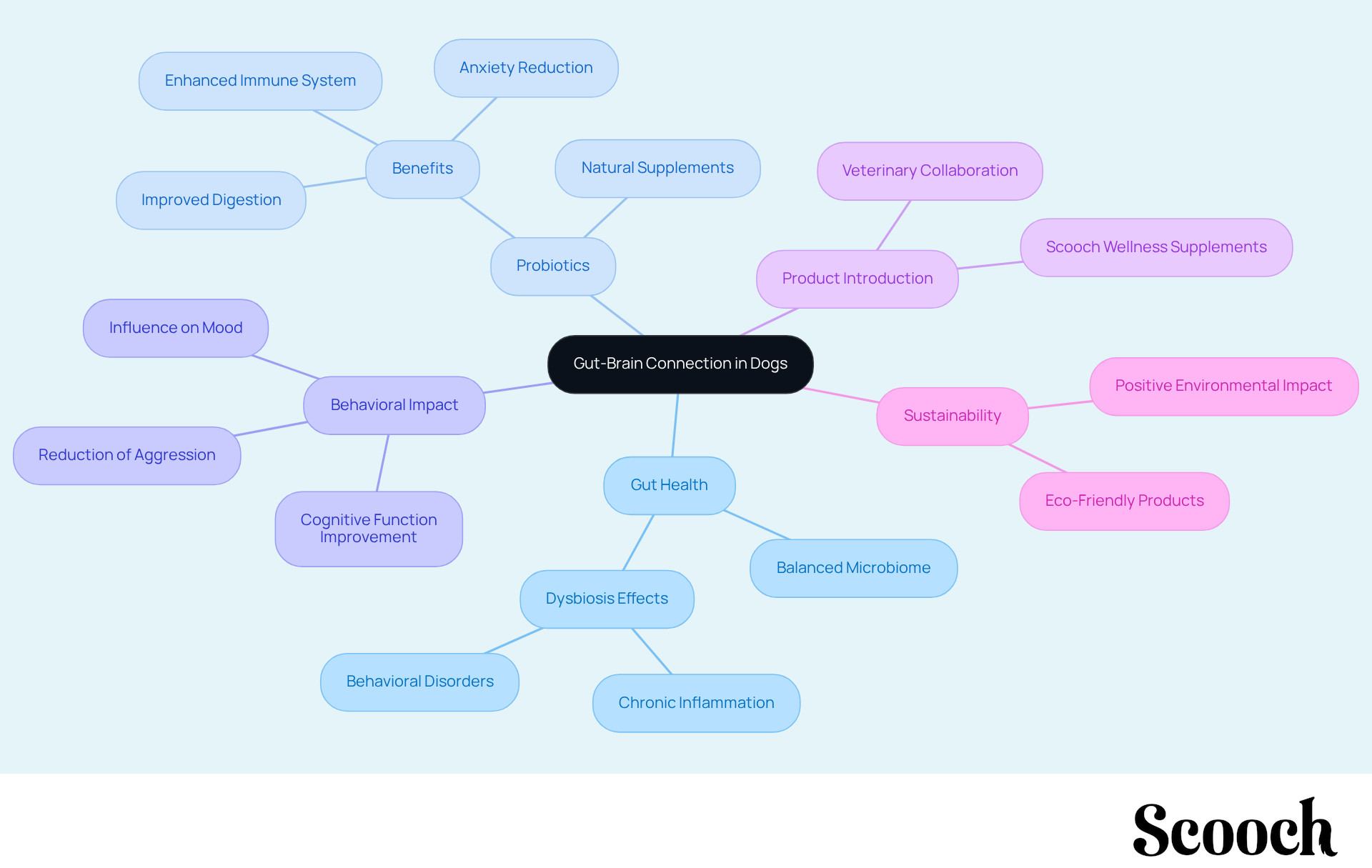 The central idea is the gut-brain connection, with branches showing how gut health influences behavior, the role of probiotics, the introduction of new products for dog wellness, and a commitment to sustainability. Follow the branches to understand how each concept supports the overall theme. The central idea is the gut-brain connection, with branches showing how gut health influences behavior, the role of probiotics, the introduction of new products for dog wellness, and a commitment to sustainability. Follow the branches to understand how each concept supports the overall theme.