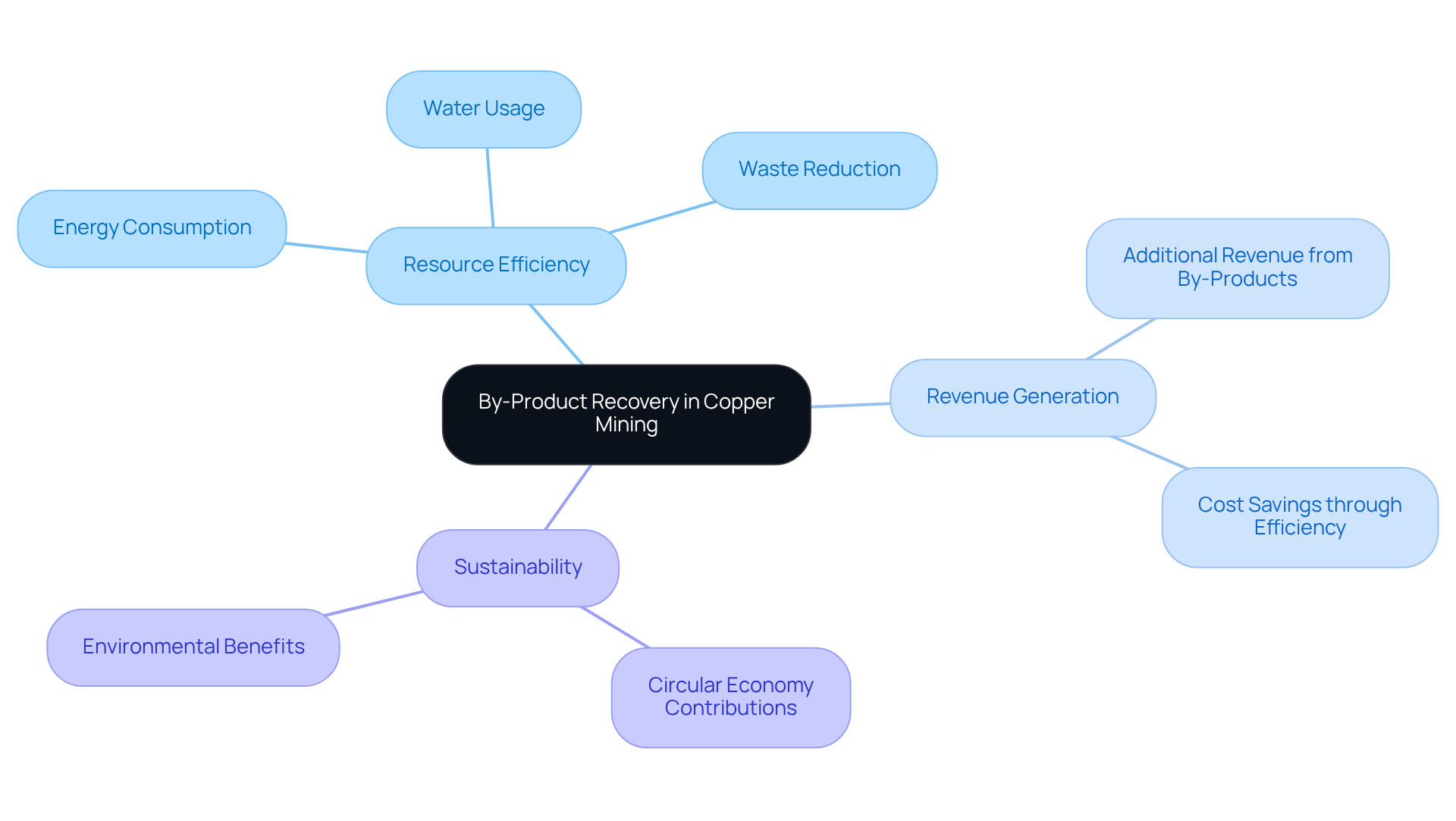 The central node represents the main concept of by-product recovery, while the branches show its benefits and key metrics. Each color-coded branch helps you quickly identify different aspects of how this practice enhances resource efficiency.
