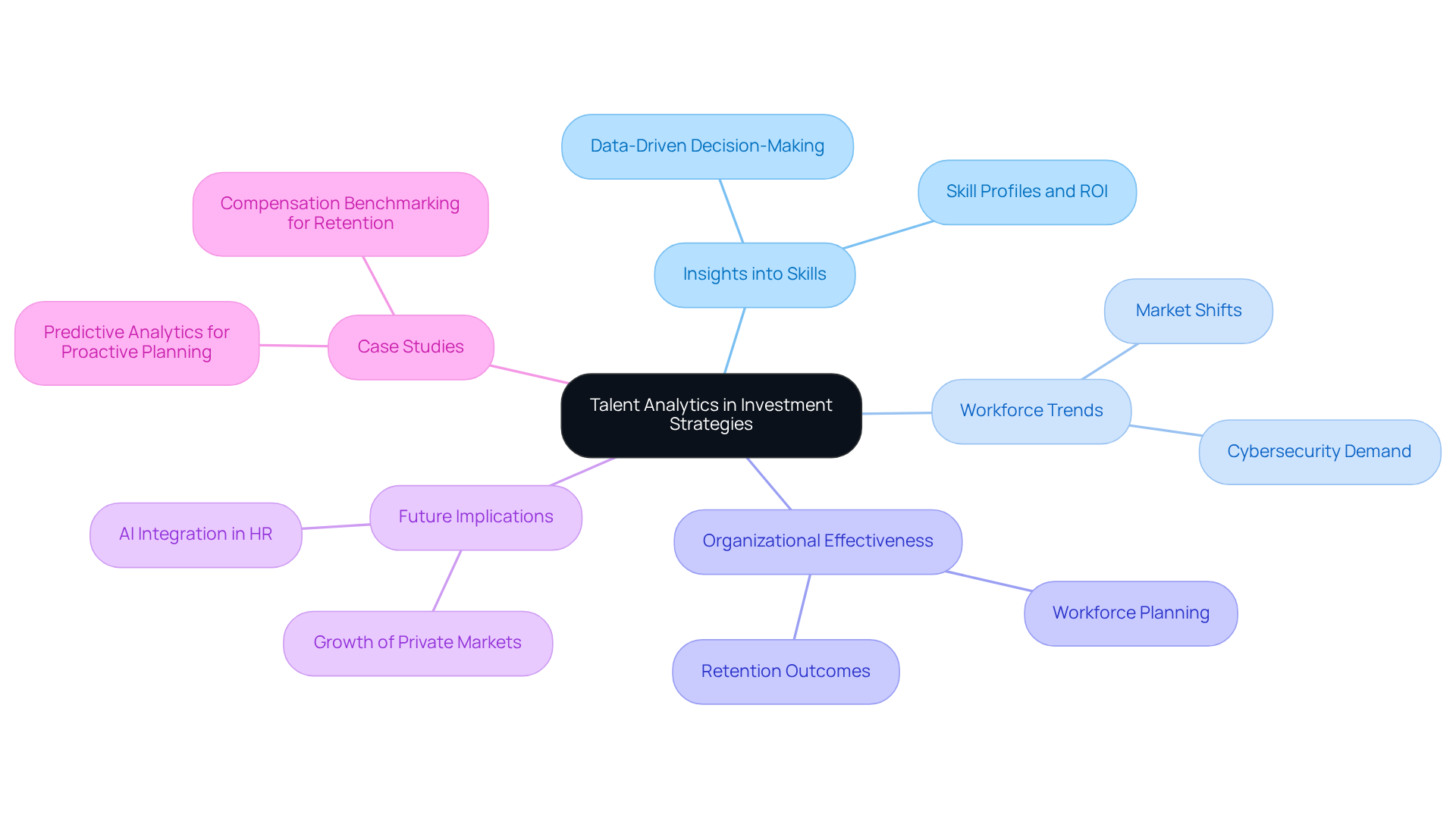 At the center, we have the main concept of talent analytics, then branches show how it influences different areas. Each color-coded branch represents a unique theme, making it easy to follow the connections and understand the importance of analytics in shaping investment decisions.