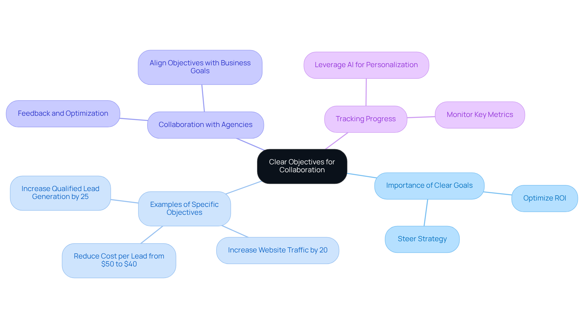 This mindmap starts with the main idea in the center and branches out to show how clear objectives can enhance collaboration and marketing effectiveness. Each branch represents a key aspect of the discussion, helping you see the connections and importance of setting specific goals. This mindmap starts with the main idea in the center and branches out to show how clear objectives can enhance collaboration and marketing effectiveness. Each branch represents a key aspect of the discussion, helping you see the connections and importance of setting specific goals.