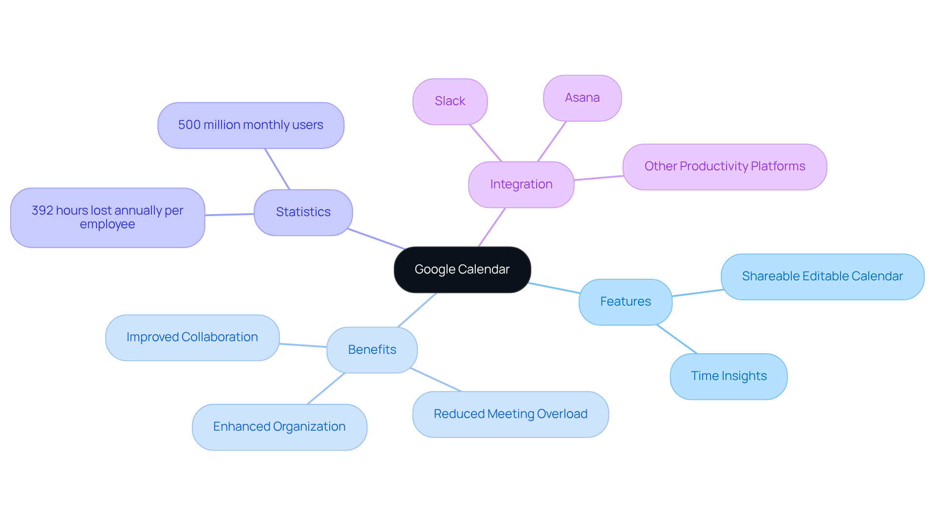 The central node represents Google Calendar, with branches showing its features, benefits, and important statistics. Each branch highlights how Google Calendar contributes to better scheduling and productivity.