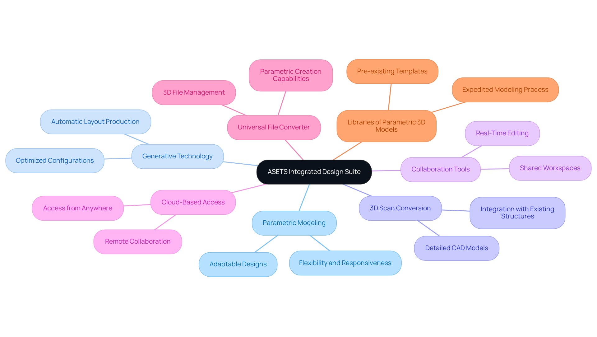The central node represents the Integrated Design Suite, while each branch highlights a key feature. The descriptions provide insights into how each feature enhances the design process, making it easier to understand the suite's capabilities.