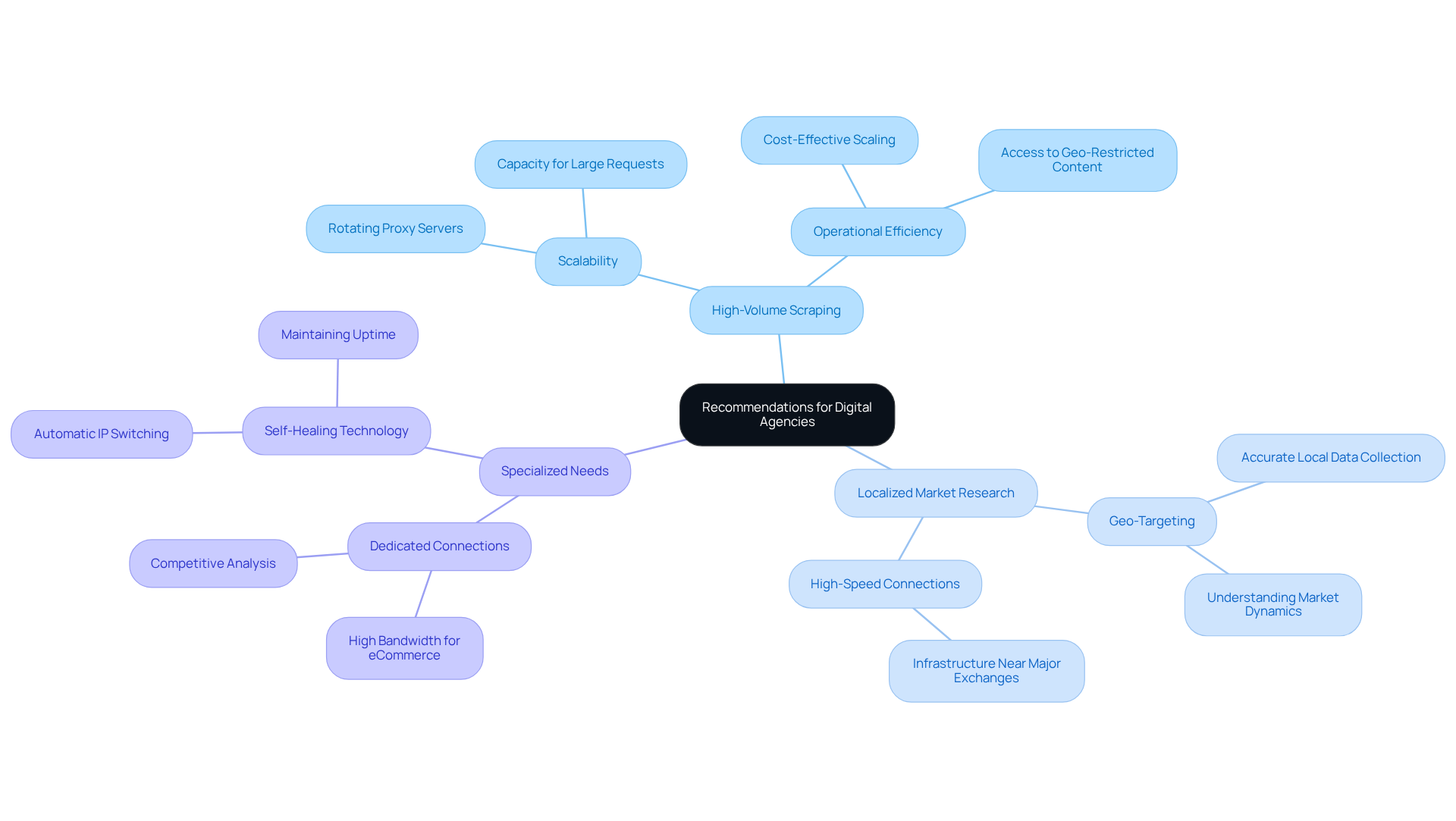 The central node represents the overall topic, while the branches show different recommendation categories. Each sub-branch provides specific details related to that category, helping you understand the best practices for choosing a proxy provider.