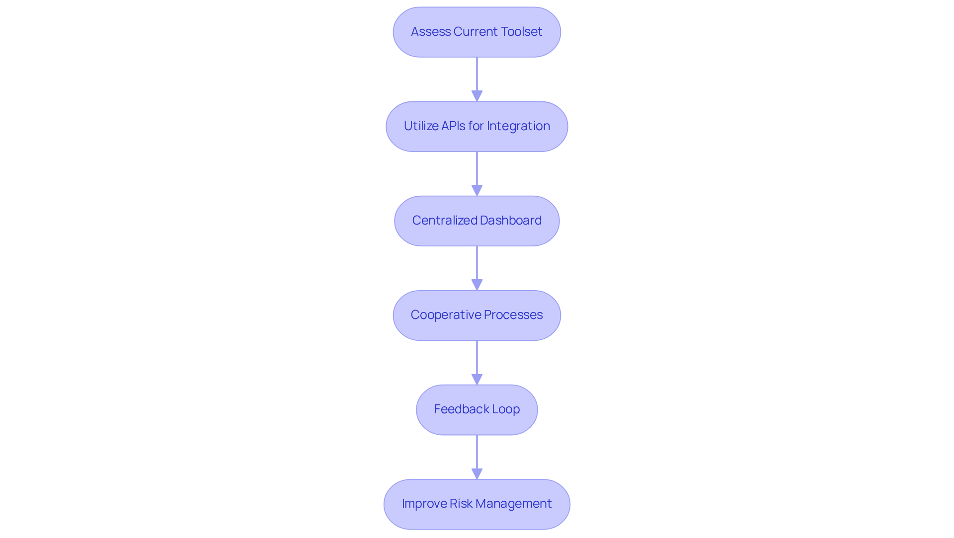 Each box represents a step in the integration process. Follow the arrows to see how each step leads to the next, helping teams improve their risk management and security posture.