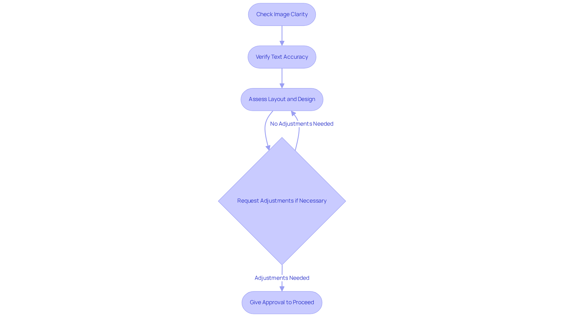 Follow the steps in the flowchart to ensure your engraved crystal photo meets your expectations. Each box represents a crucial action to take before giving your final approval.