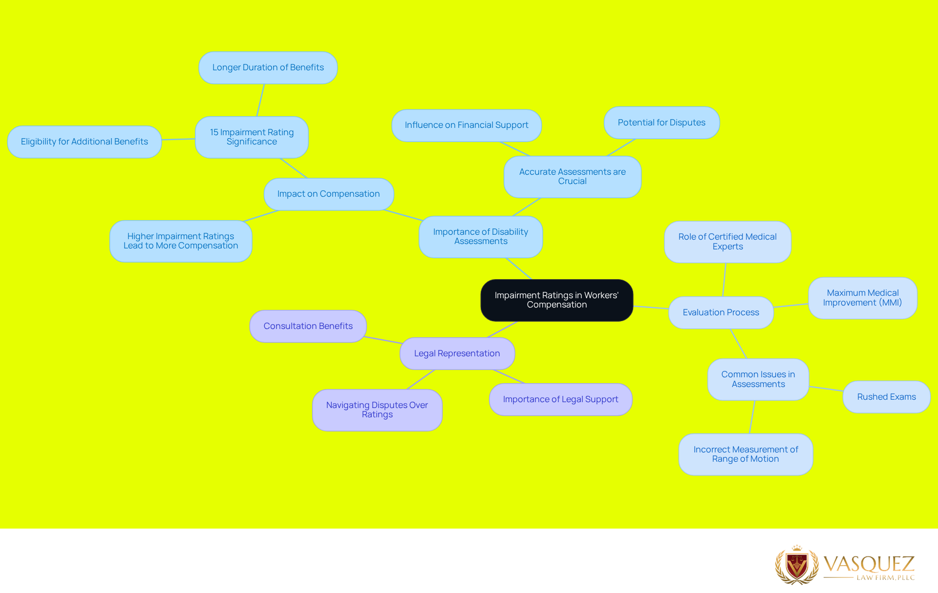 This mindmap starts with the central idea of impairment ratings and branches out to show how they affect various aspects of workers' compensation. Each branch represents a key area of focus, helping you see how everything connects and why it's important for injured workers. This mindmap starts with the central idea of impairment ratings and branches out to show how they affect various aspects of workers' compensation. Each branch represents a key area of focus, helping you see how everything connects and why it's important for injured workers.