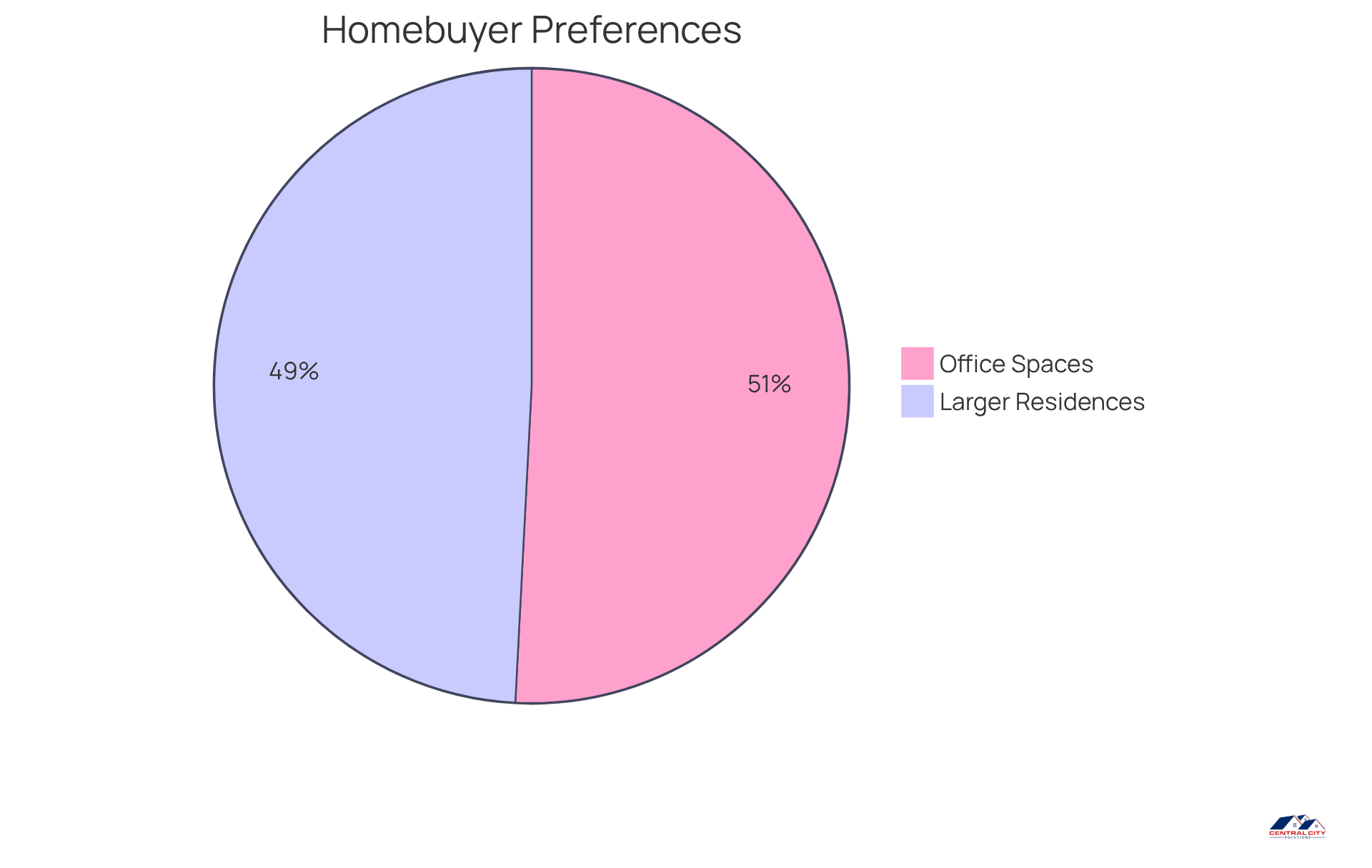 Each slice of the chart shows how many people are looking for specific home features — a larger slice means more people are interested in that option.