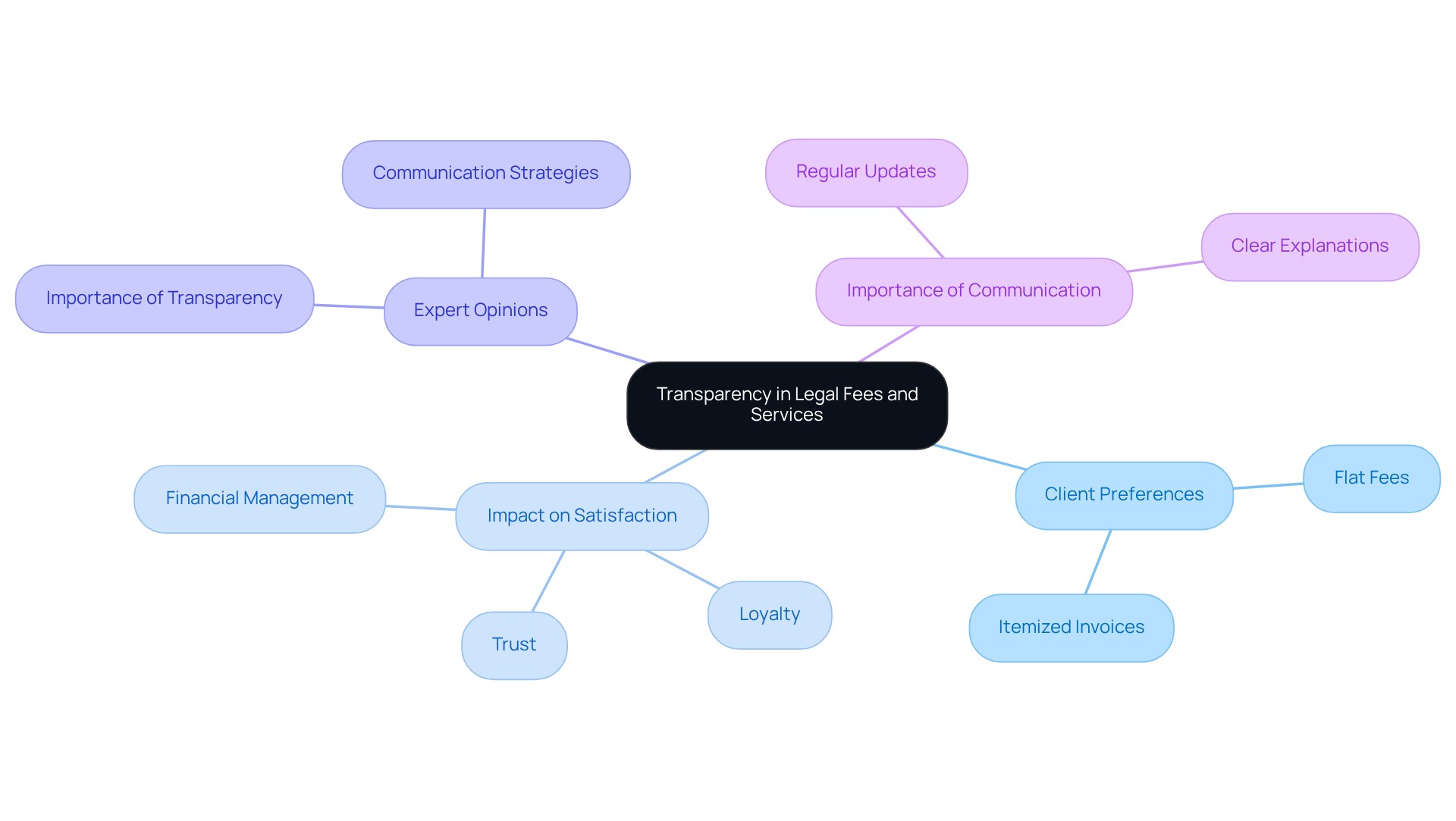 The central idea is transparency in legal fees, with branches showing how it affects client preferences, satisfaction, expert views, and communication. Each branch represents a key theme, helping you understand the interconnectedness of these concepts.