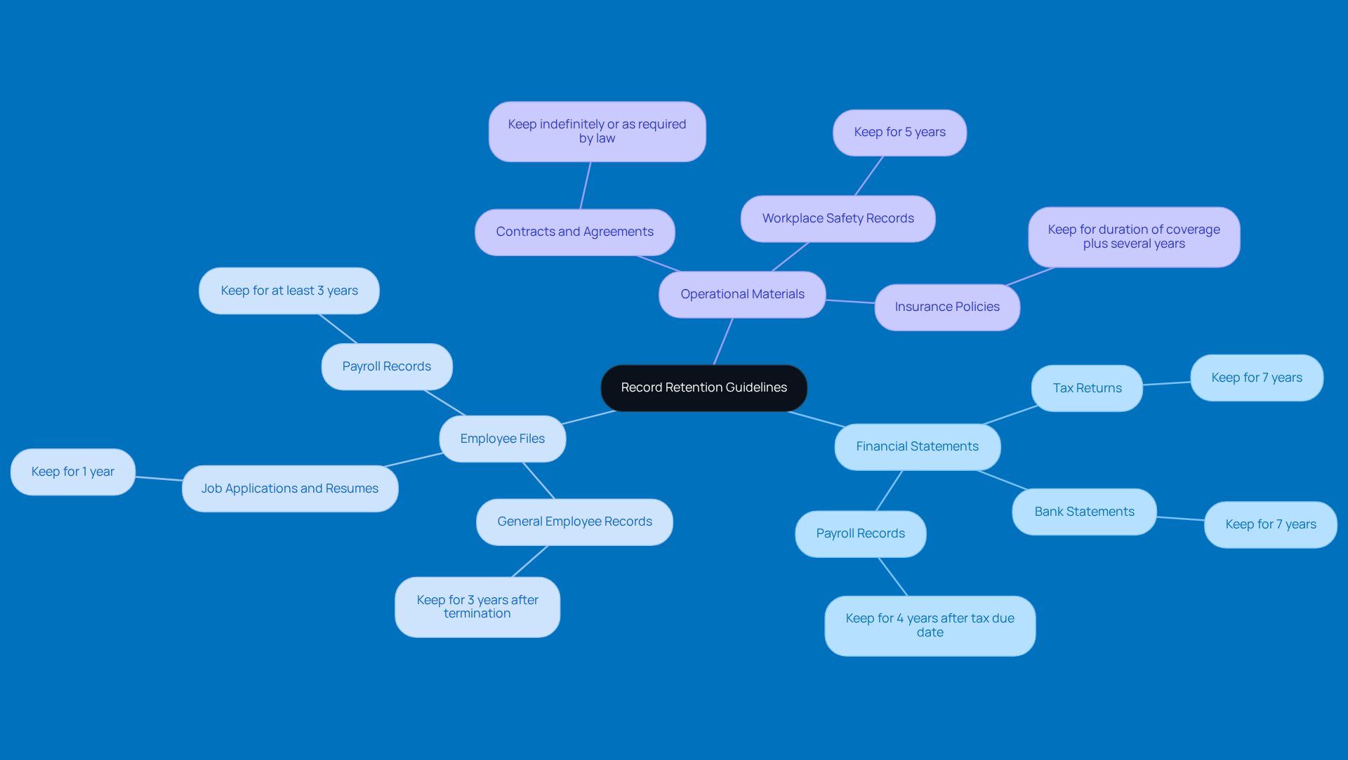 The center shows the main topic of record retention. Each branch represents a category of documents, and the sub-branches provide details on how long to keep them and any important notes. This helps you understand what documents to keep and for how long. The center shows the main topic of record retention. Each branch represents a category of documents, and the sub-branches provide details on how long to keep them and any important notes. This helps you understand what documents to keep and for how long.