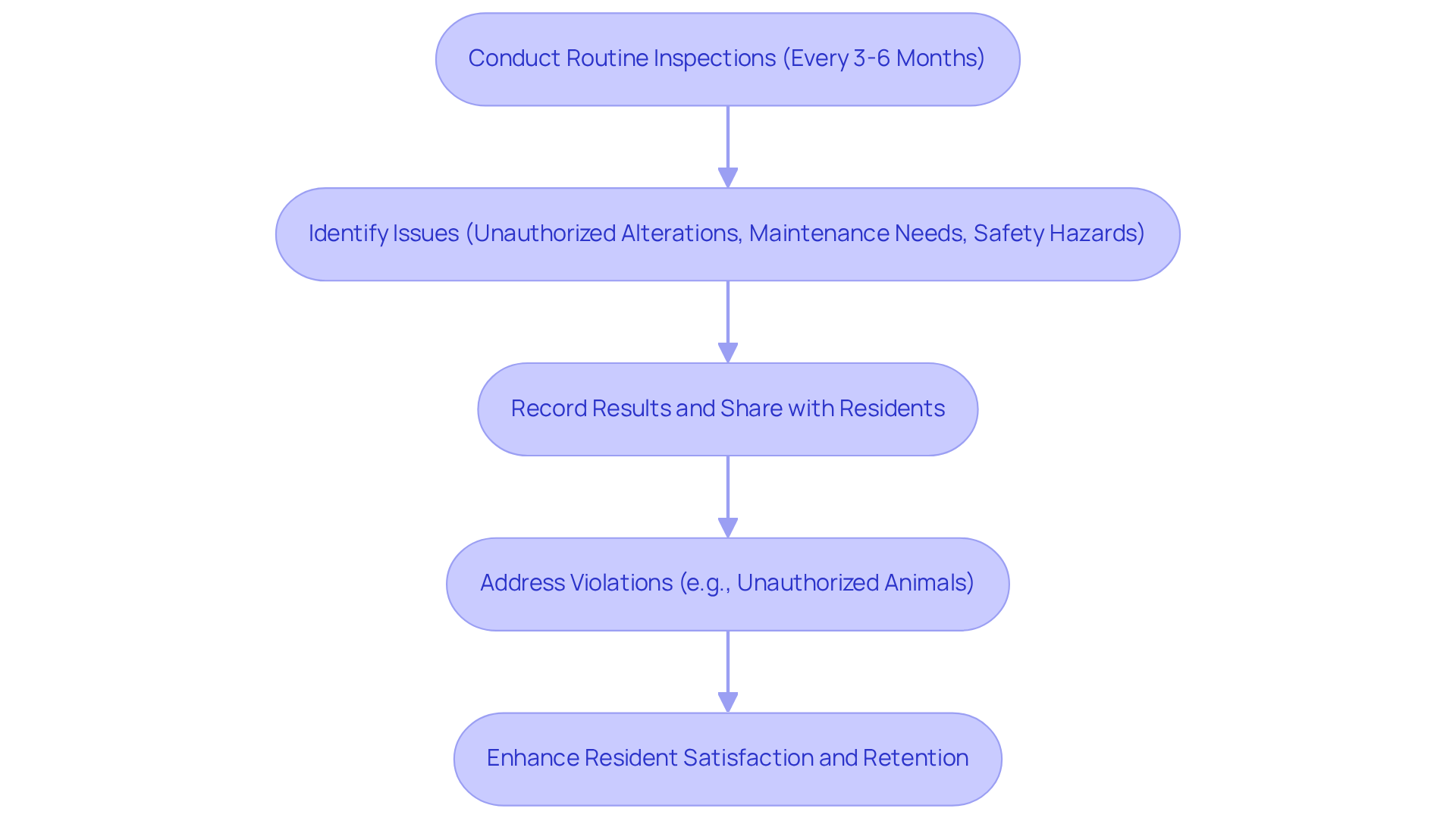 Follow the arrows to see how property inspections lead to identifying issues, recording results, and ultimately improving resident satisfaction. Follow the arrows to see how property inspections lead to identifying issues, recording results, and ultimately improving resident satisfaction.
