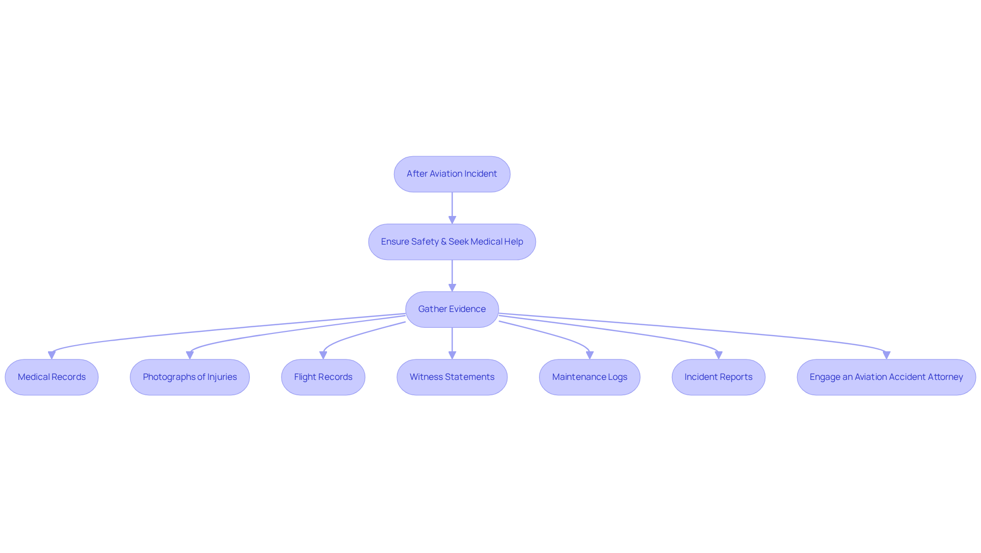 Follow the arrows to see the steps you should take after an aviation incident. Each box represents an important action, from ensuring your safety to gathering evidence and seeking legal help.