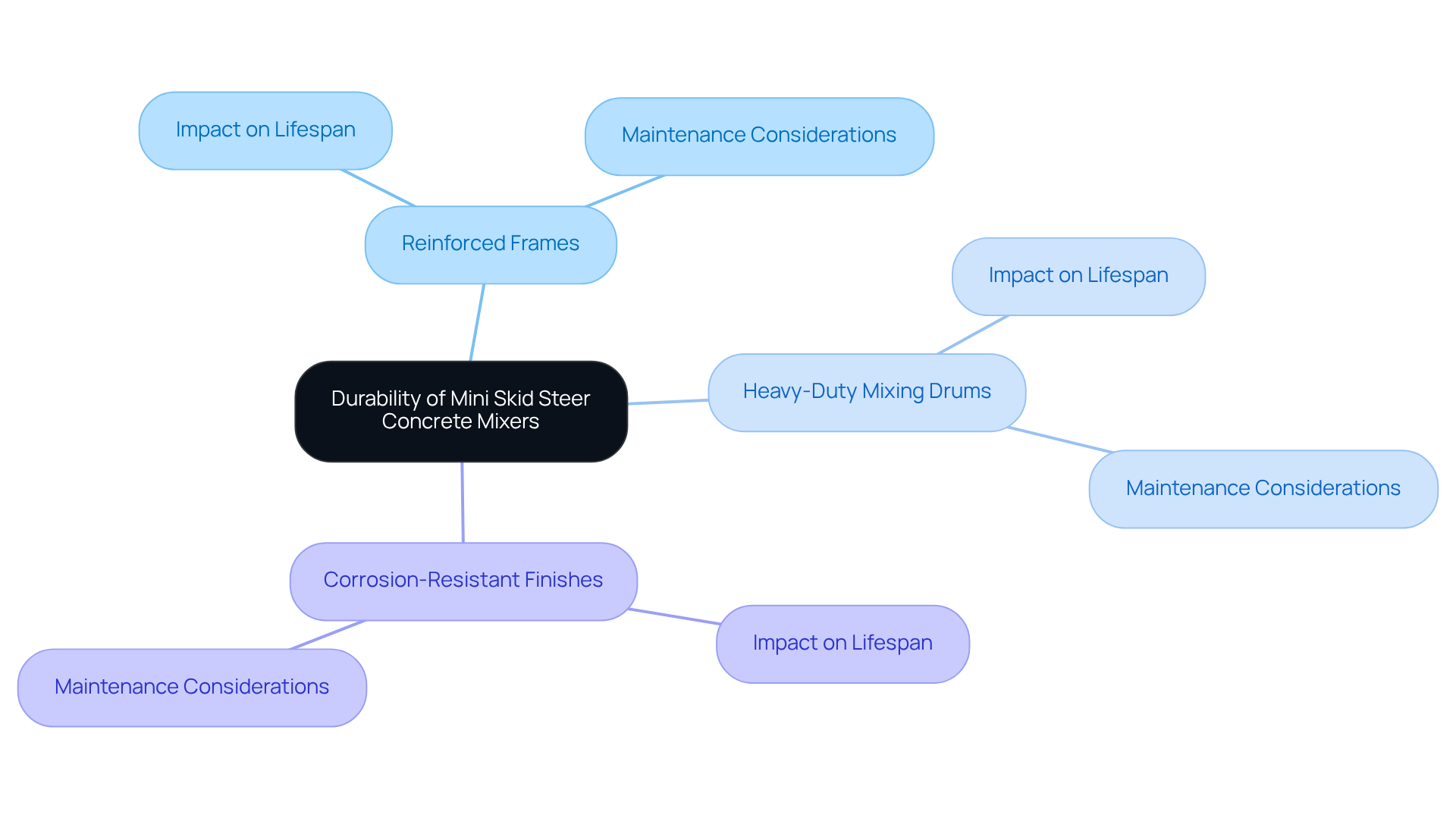 This mindmap illustrates the essential features that contribute to the durability of concrete mixers. Start at the center with 'Durability', then explore each feature and its benefits. This helps you understand how these elements work together to ensure long-lasting performance.