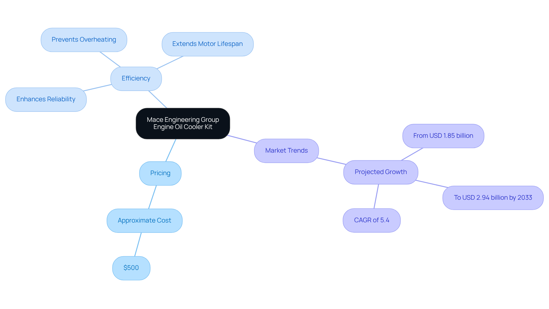 The central node represents the oil cooler kit, with branches showing its price, efficiency benefits, and market growth. Follow the branches to understand how each aspect relates to the overall topic.