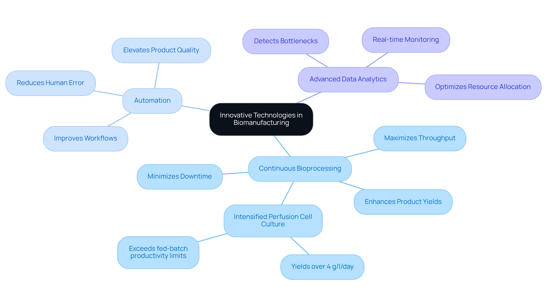 The central node represents the main goal of adopting innovative technologies, while the branches show the specific strategies that support this goal. Each sub-branch highlights key benefits or examples, helping you understand how these technologies work together to improve biomanufacturing processes.