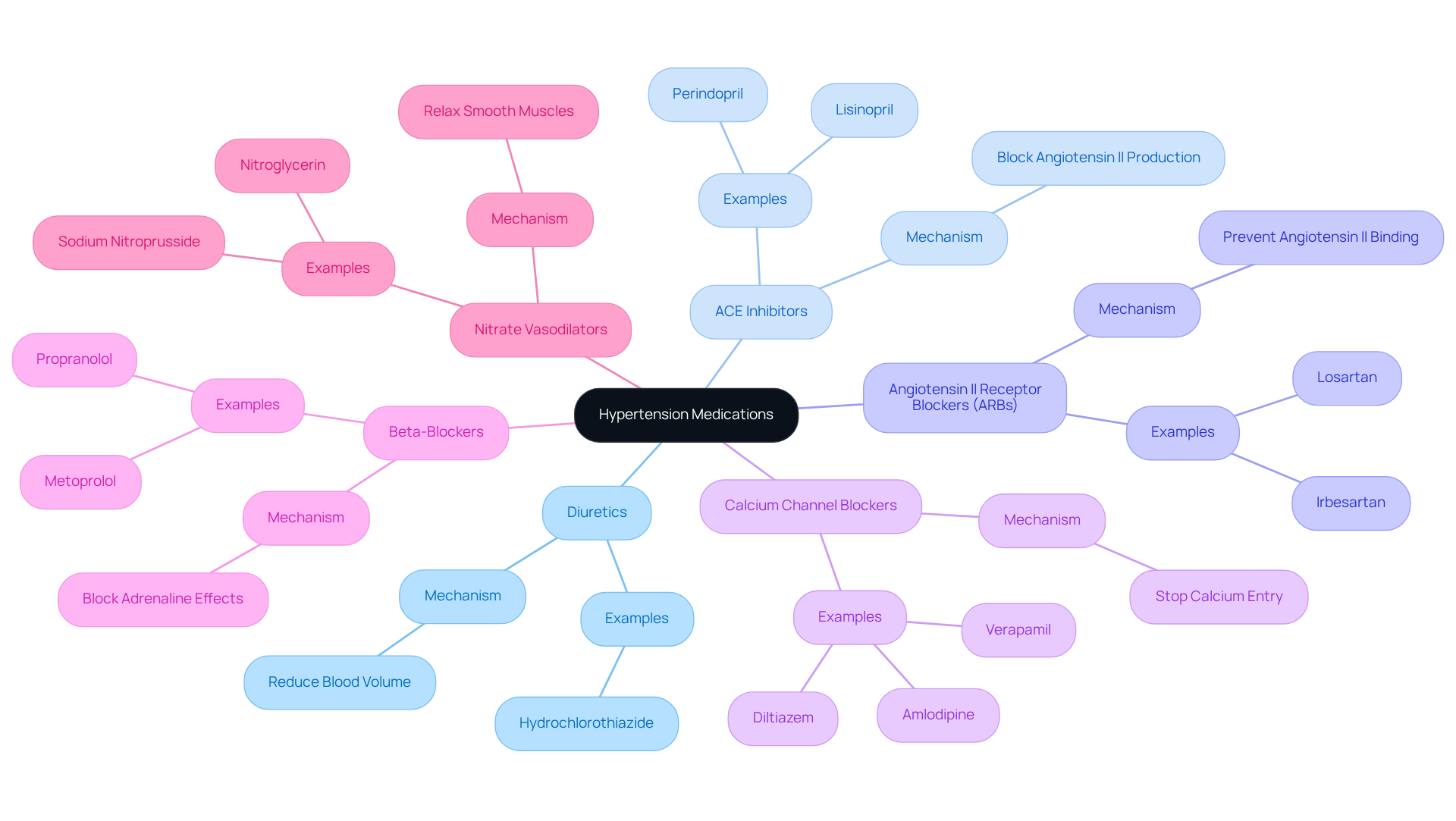 The central node represents the overall topic of hypertension medications. Each branch shows a different class of medication, with further details on how they work and examples. This layout helps you see the connections and differences between the various options available.