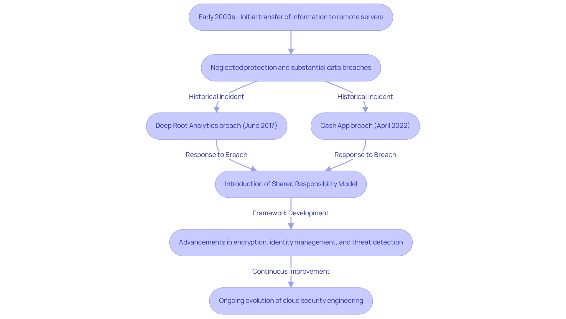 Understanding Cloud Security Engineering: Importance and Evolution ...