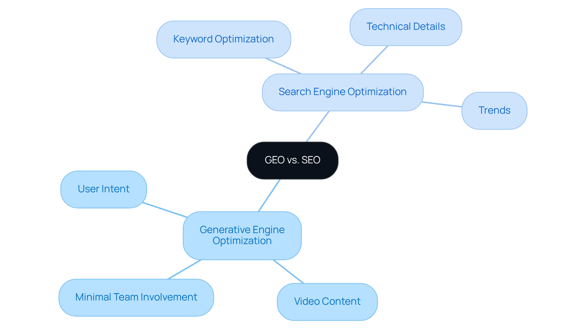 The center shows the comparison of GEO and SEO strategies. Follow the branches to see the key aspects and trends related to each strategy, helping you grasp their differences and similarities easily.