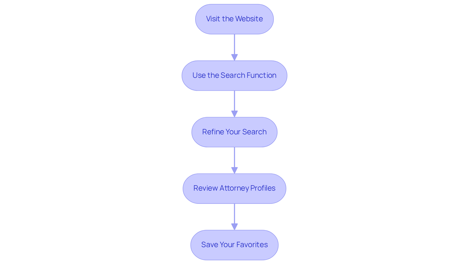 Each box represents a step in the process of finding a lawyer. Follow the arrows to see how to navigate from one step to the next, starting from visiting the website to saving your favorite attorneys.