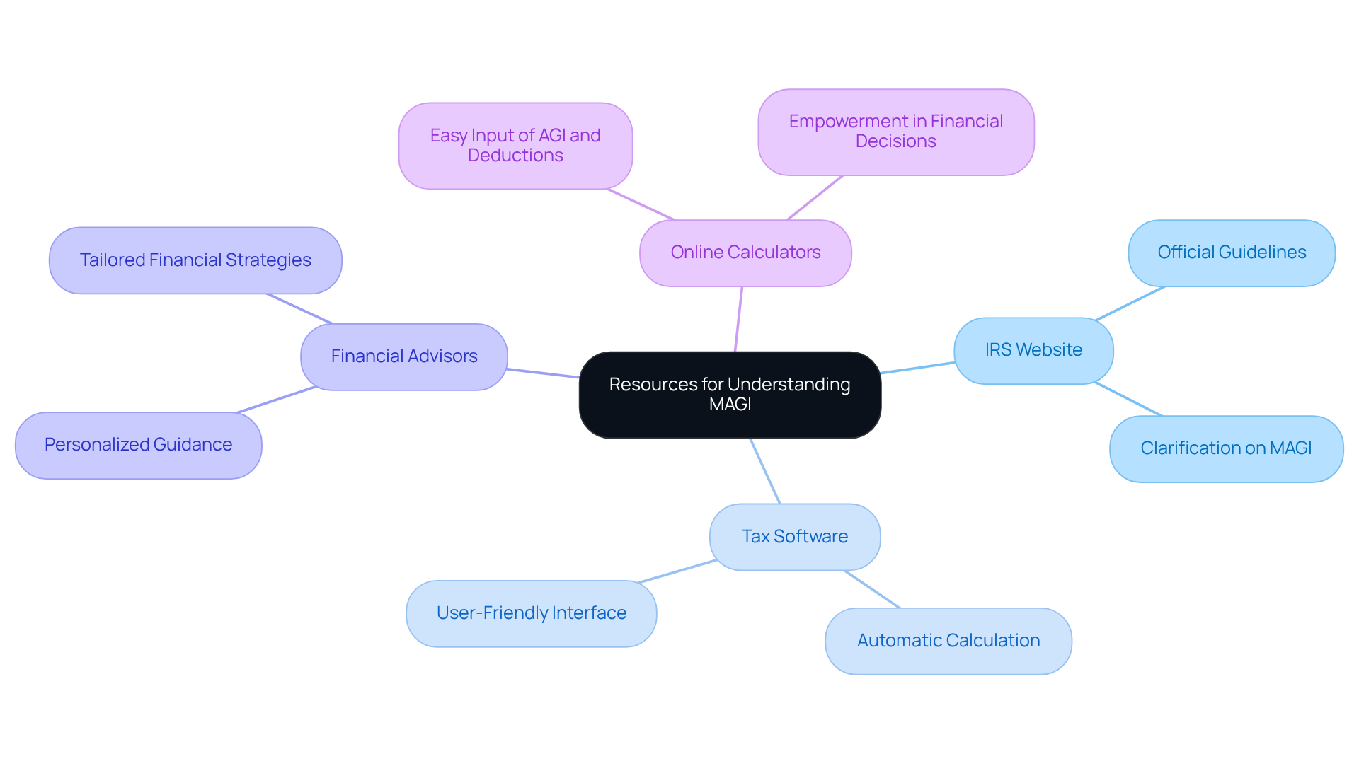Where is Modified AGI on 1040? Find It Easily with These Steps - Bright ...