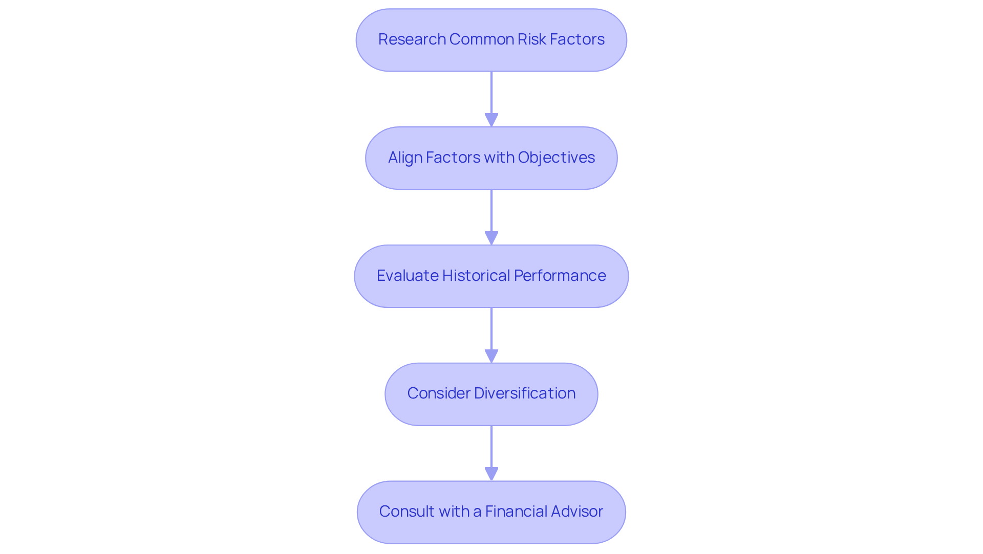 This flowchart guides you through the process of selecting risk factors for your investment strategy. Start at the top and follow the arrows down to see each step you can take to make informed investment choices for your family's financial future.