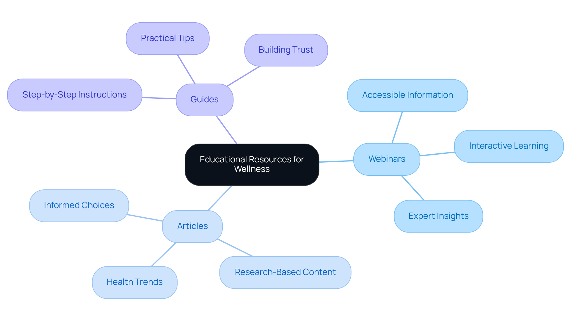 The central node represents the main theme of educational resources. Each branch shows different types of resources available, and the sub-branches highlight their specific benefits. This structure helps you see how each resource contributes to making informed wellness choices.
