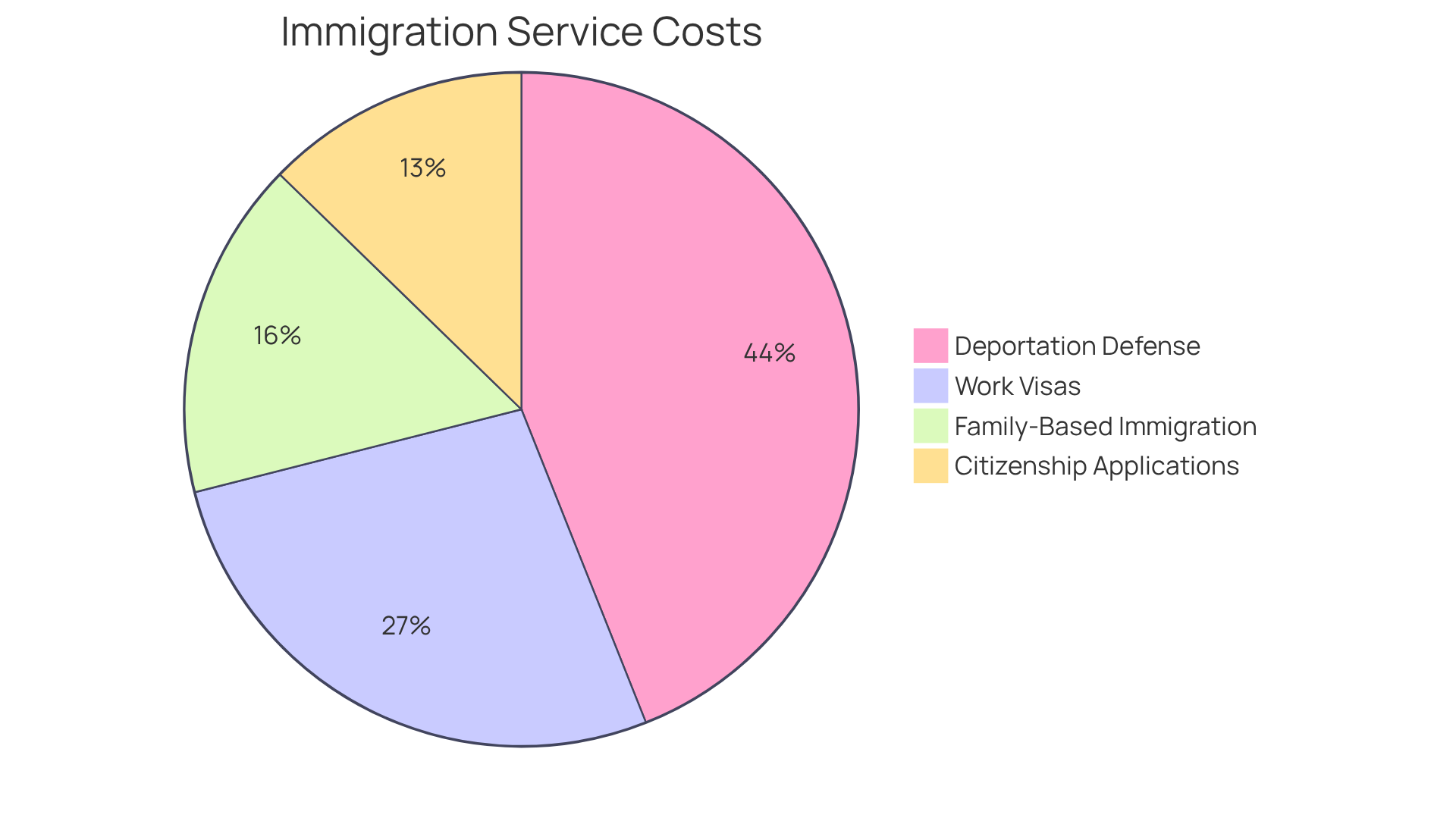 Each segment of the pie shows the average cost range for different immigration services. The larger the segment, the more significant the expense associated with that service.