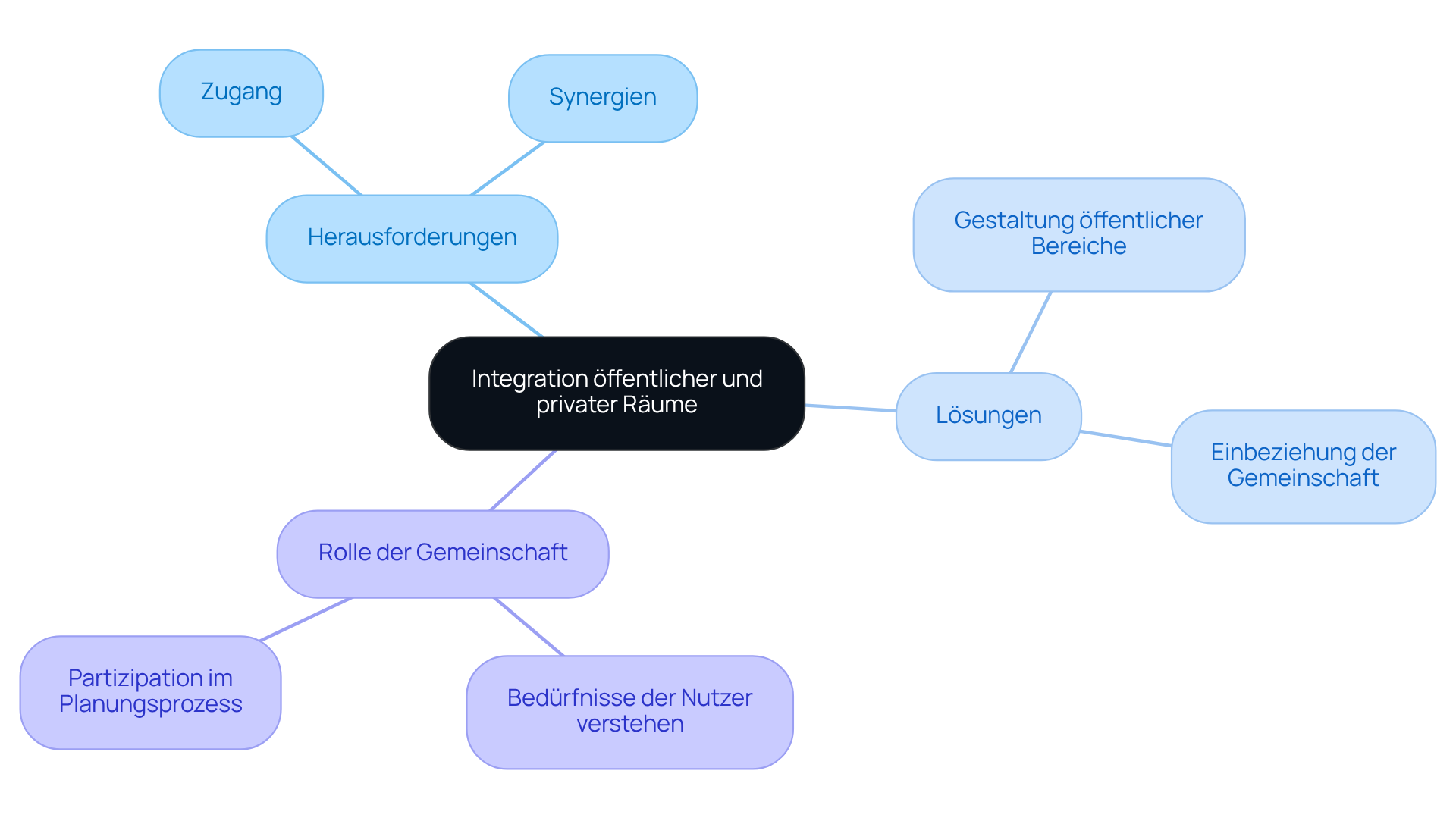Im Zentrum steht die Integration, von der aus verschiedene Herausforderungen und Lösungen abzweigen. Jede Farbe repräsentiert einen anderen Aspekt, sodass Sie leicht erkennen können, wie alles miteinander verbunden ist. Im Zentrum steht die Integration, von der aus verschiedene Herausforderungen und Lösungen abzweigen. Jede Farbe repräsentiert einen anderen Aspekt, sodass Sie leicht erkennen können, wie alles miteinander verbunden ist.