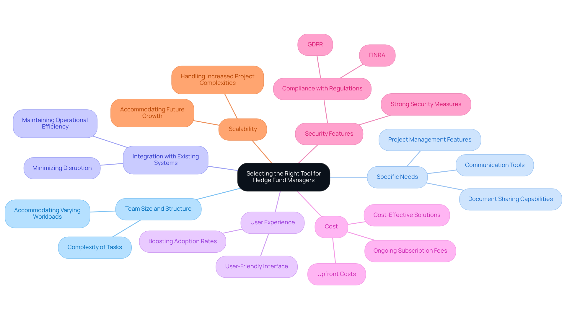 This mindmap starts with the main topic in the center and branches out into important factors to consider when choosing software. Each branch represents a different consideration, and you can follow the sub-branches for more details on each point.