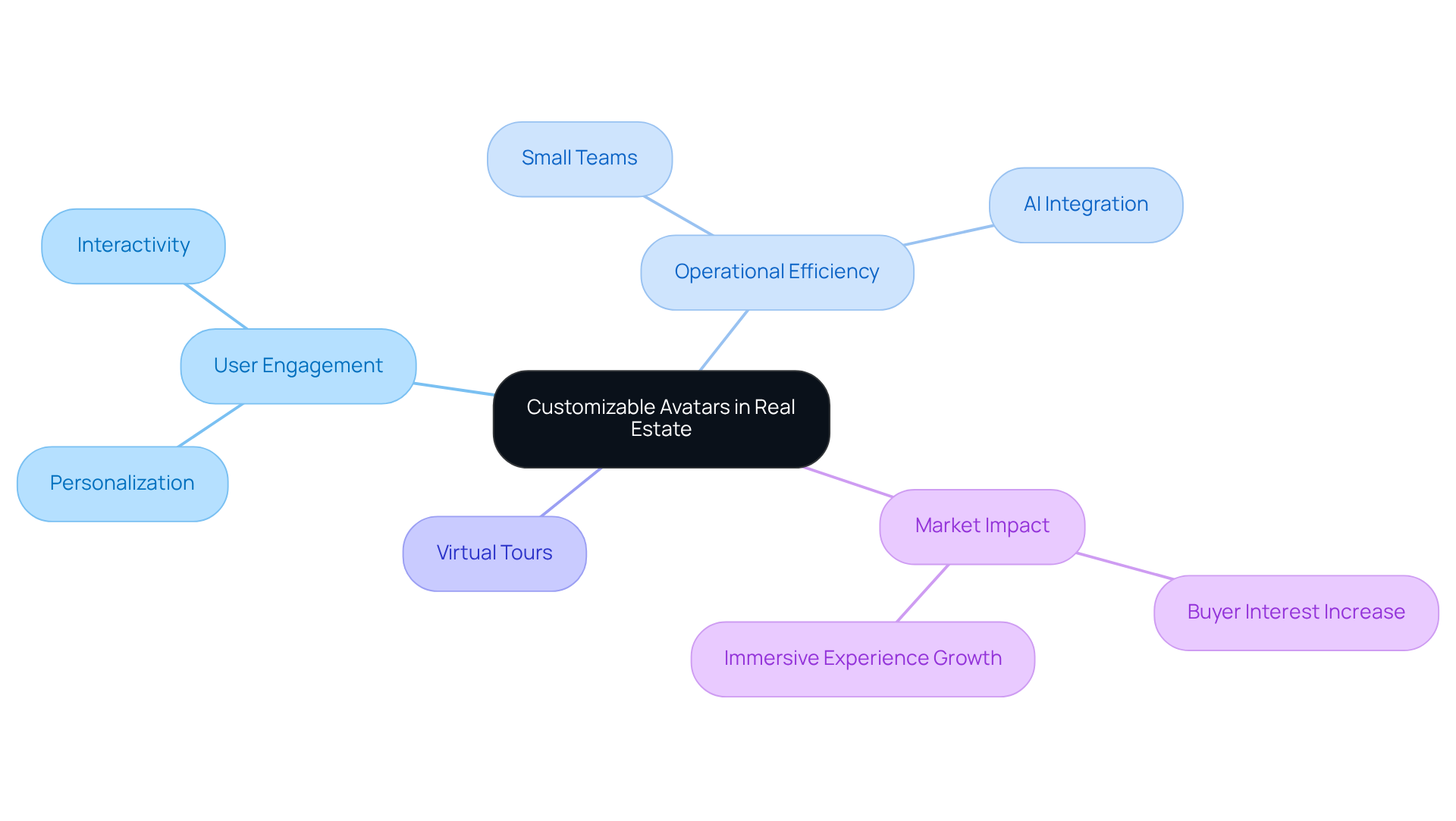The center represents the main topic of customizable avatars, with branches showing how they enhance user engagement, improve operational efficiency, and impact the market. Each branch highlights a different aspect of their use in real estate.