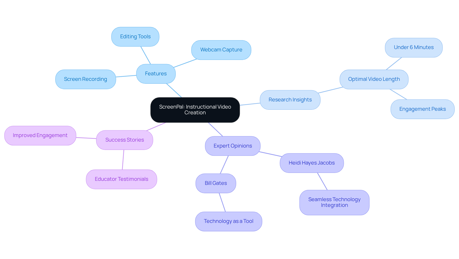 The center represents ScreenPal, and the branches show its features and benefits. Each color-coded branch helps you see how different aspects contribute to effective teaching and learning.