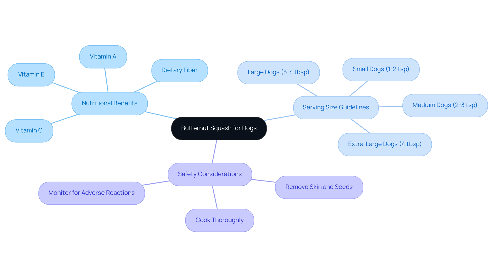 The central idea is butternut squash for dogs, with branches showing its nutritional benefits, how much to feed depending on dog size, and important safety tips to follow.