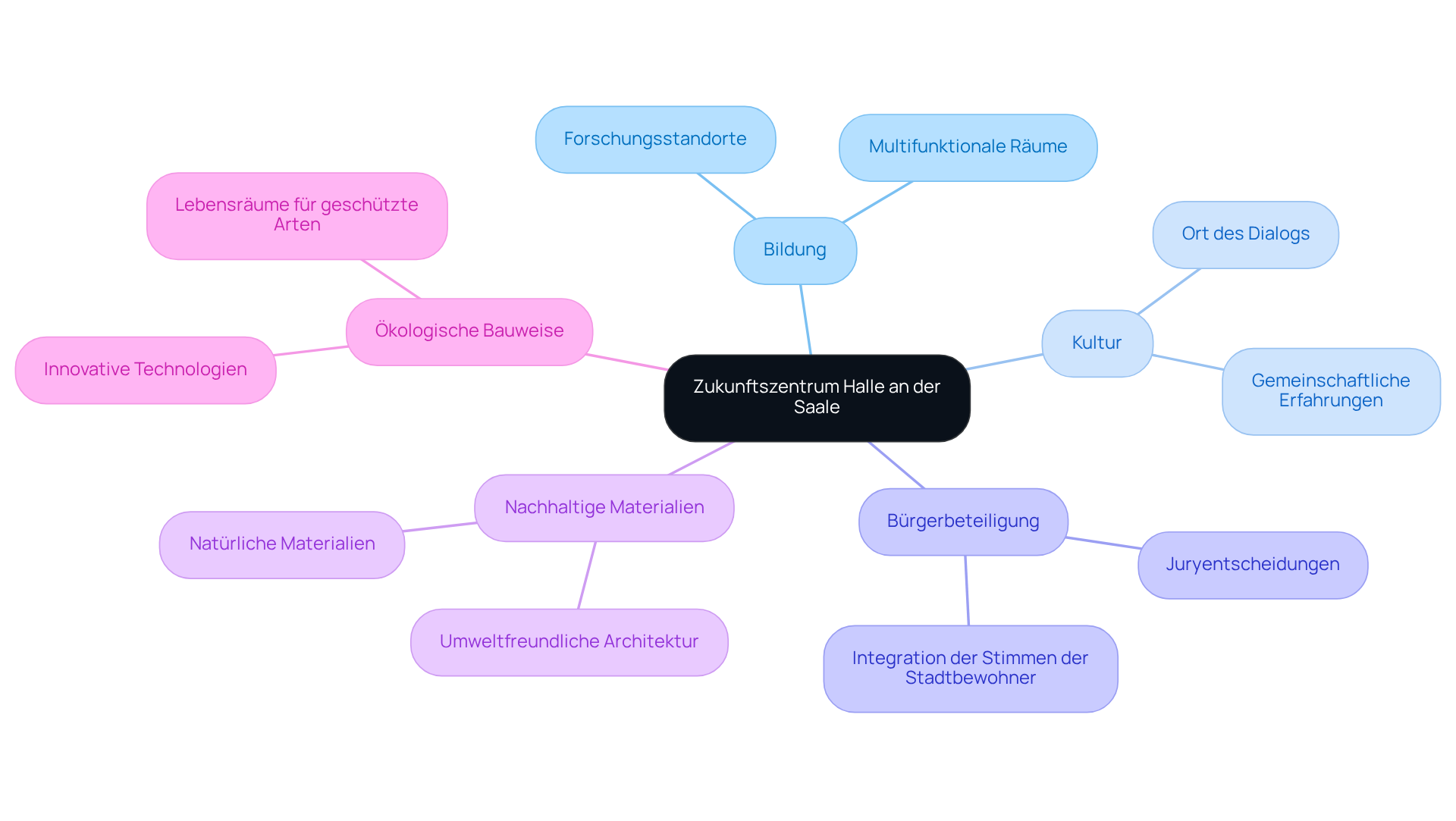 Im Zentrum steht das Zukunftszentrum, von dem aus die verschiedenen Aspekte der Stadtentwicklung abzweigen. Jeder Ast repräsentiert ein wichtiges Thema, das zur Vision des Projekts beiträgt.