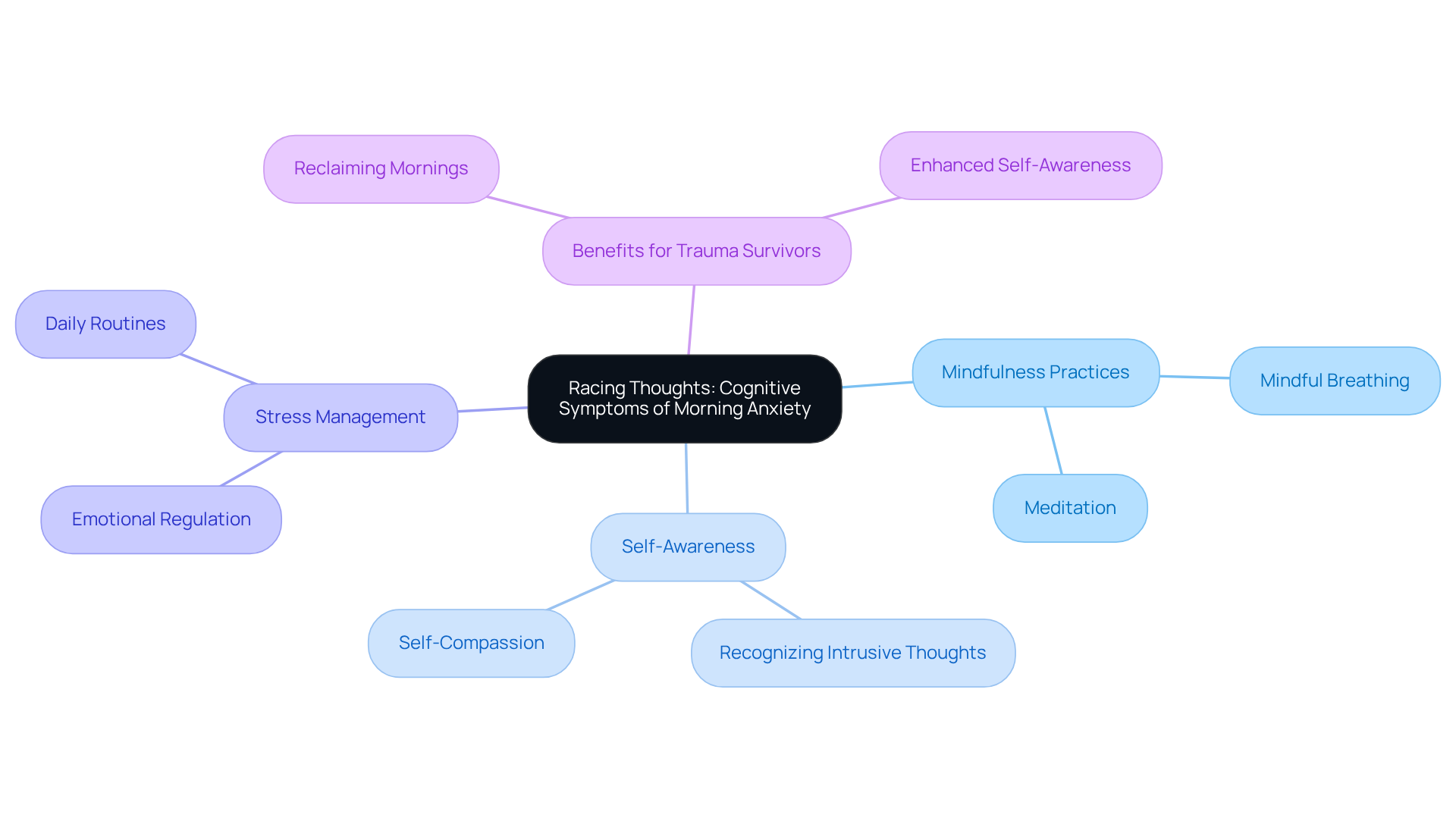 Start with the main idea at the center, then follow the branches to see related topics and subtopics. Each branch represents a different aspect of managing morning anxiety through mindfulness.