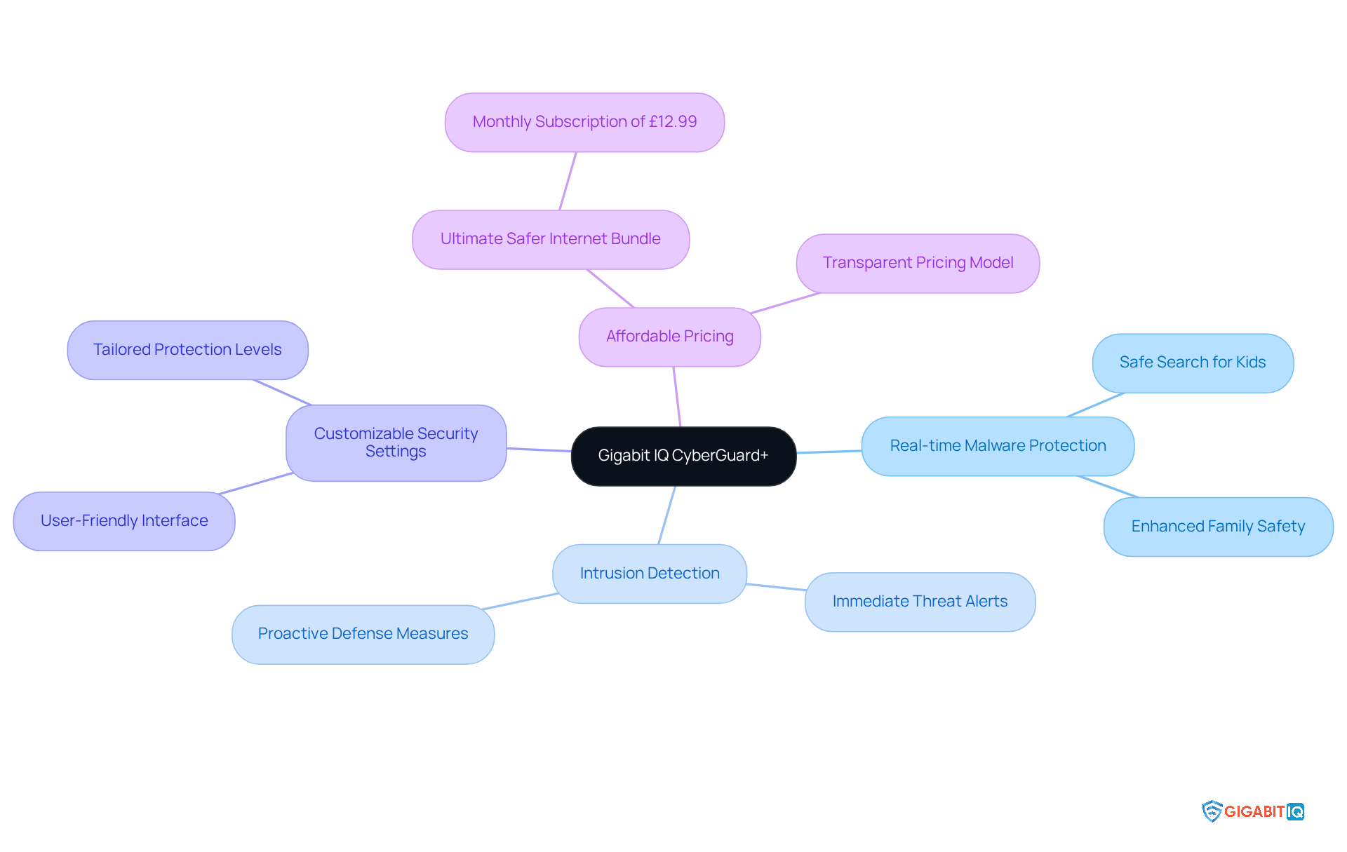 The central node represents CyberGuard+, and the branches show its key features and how they contribute to family safety online. Each color-coded branch highlights different aspects of the service, making it easier to see how they connect and support a safer internet. The central node represents CyberGuard+, and the branches show its key features and how they contribute to family safety online. Each color-coded branch highlights different aspects of the service, making it easier to see how they connect and support a safer internet.
