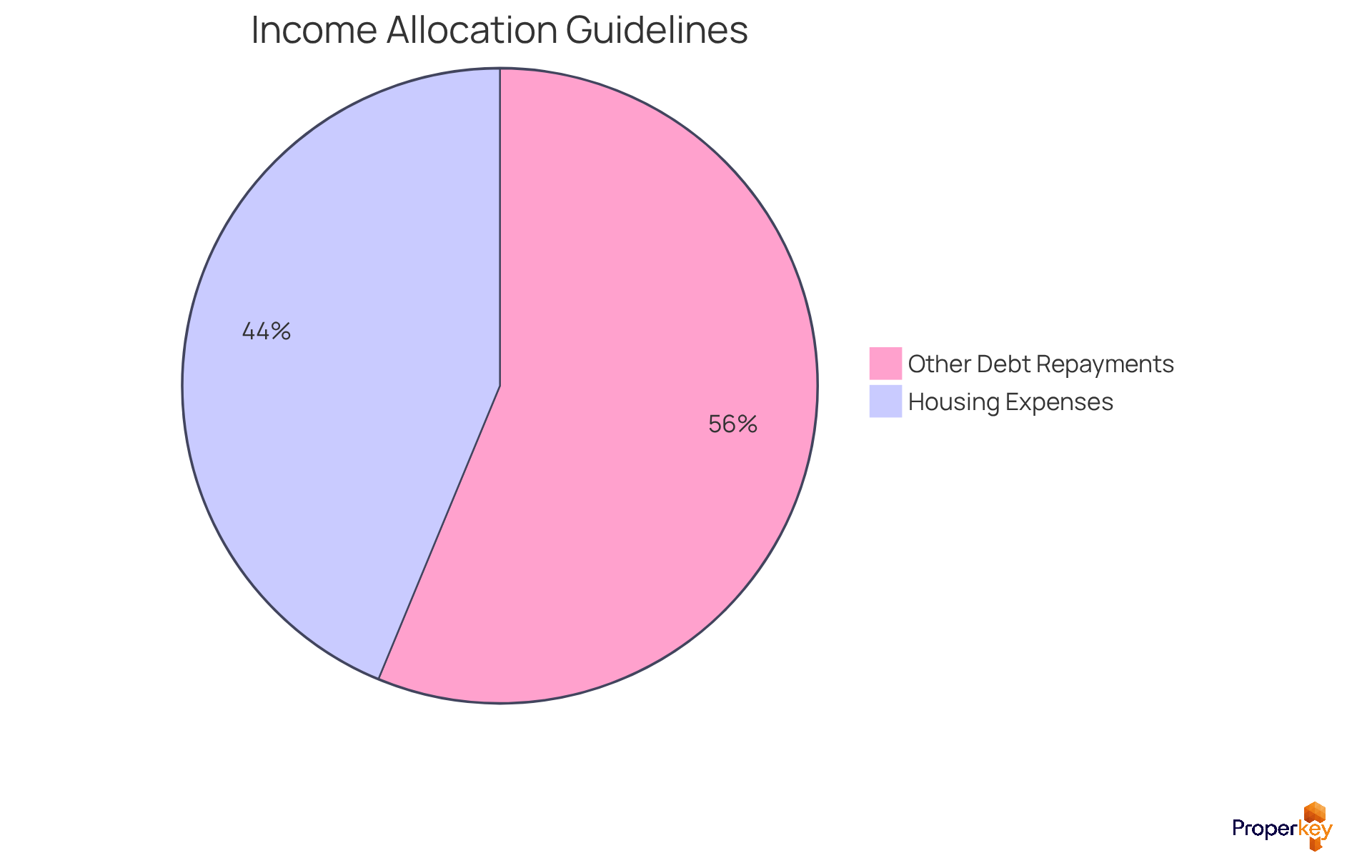 This pie chart shows how much of your income should ideally go towards housing costs and other debts. The blue slice represents the portion of your income you should spend on housing (28%), while the green slice shows the maximum you should allocate to all debts (36%). Understanding these proportions can help you make informed financial decisions.